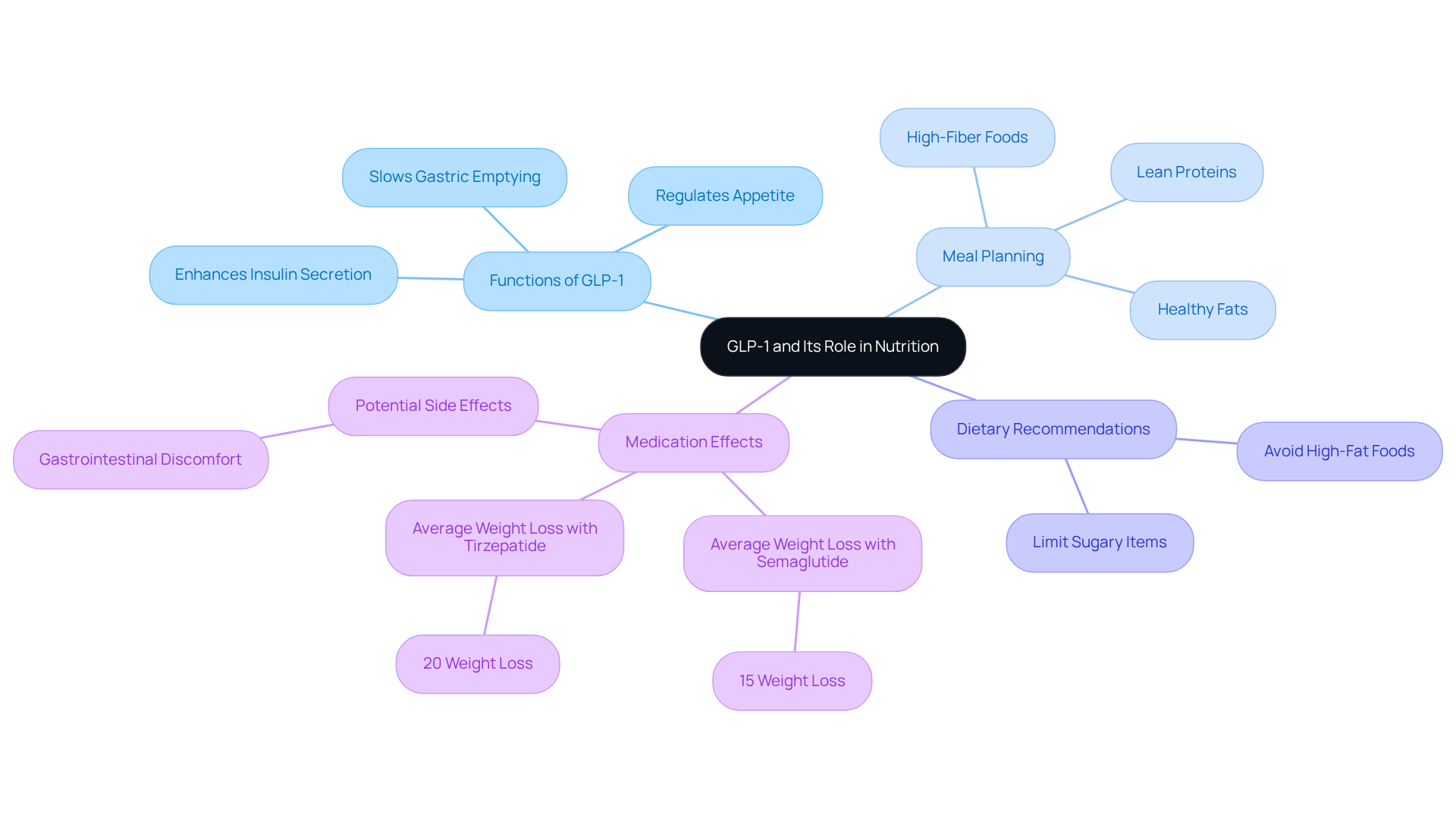 This mindmap starts with GLP-1 at the center, branching out to show its functions, how to plan meals around it, dietary recommendations, and the effects of medications. Each branch helps you see how these concepts connect, making it easier to understand the role of GLP-1 in weight management.