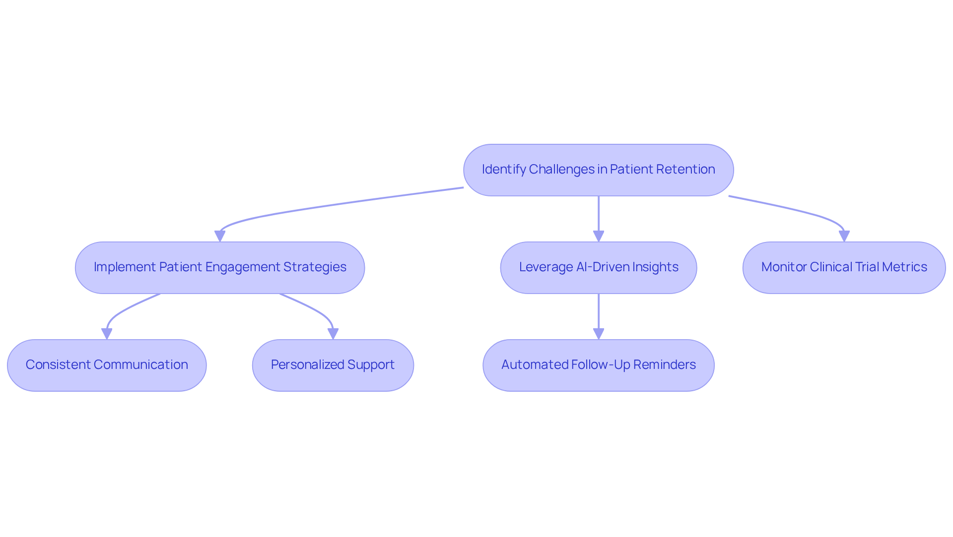This flowchart shows the steps to enhance patient retention in research studies. Start with identifying challenges, then follow the arrows to see how to implement strategies and monitor metrics. Each step builds on the previous one to create a comprehensive approach to maintaining high retention rates. This flowchart shows the steps to enhance patient retention in research studies. Start with identifying challenges, then follow the arrows to see how to implement strategies and monitor metrics. Each step builds on the previous one to create a comprehensive approach to maintaining high retention rates.