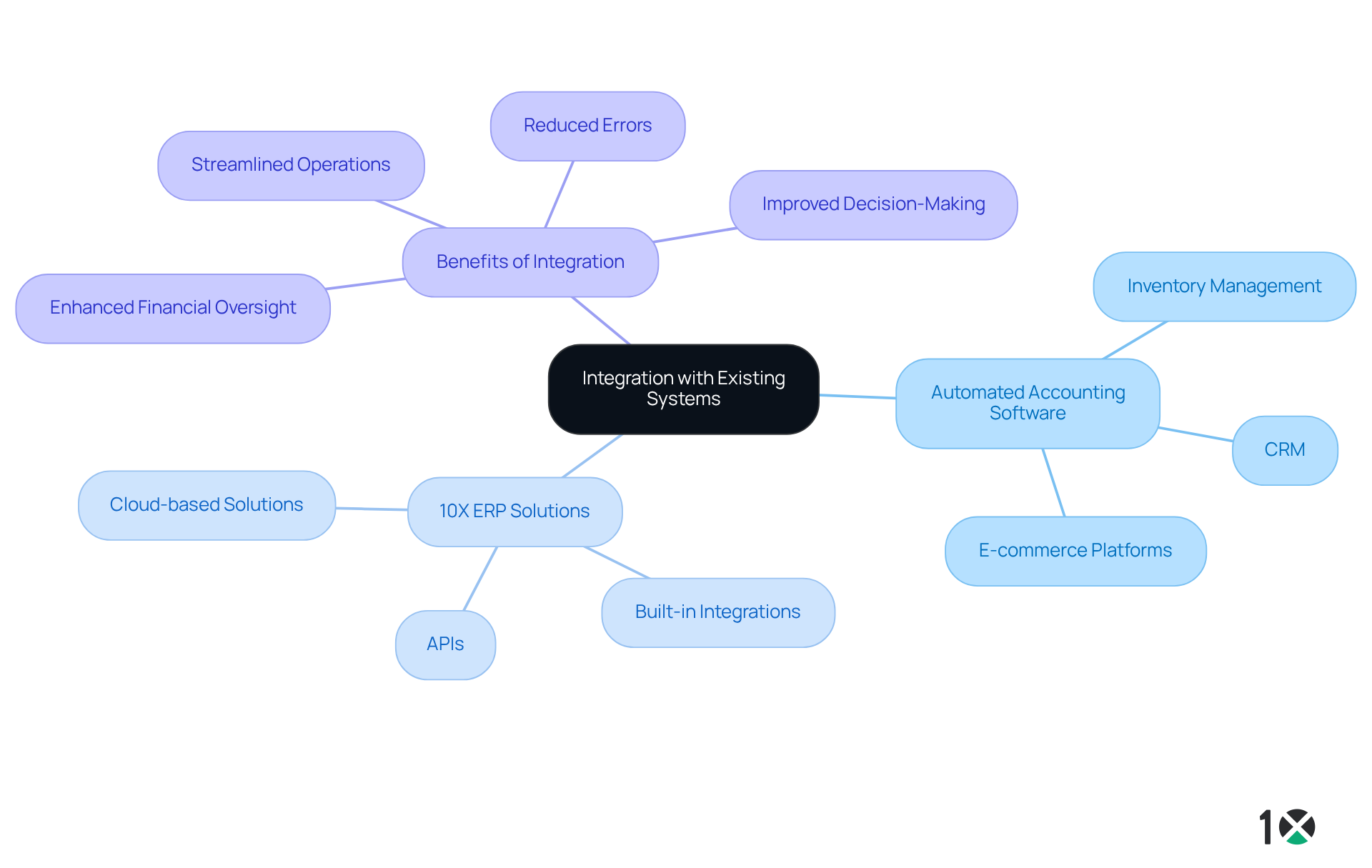 Start at the center with the focus on integration, then explore how each system connects and the advantages they offer when working together.