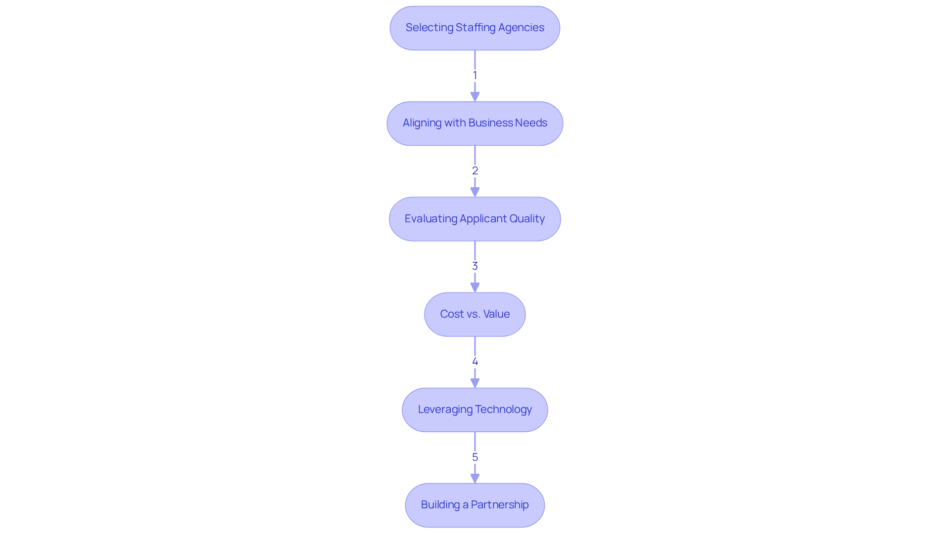 Each box represents an important consideration for HR managers. Follow the arrows to understand how these factors contribute to making informed decisions about staffing agencies.