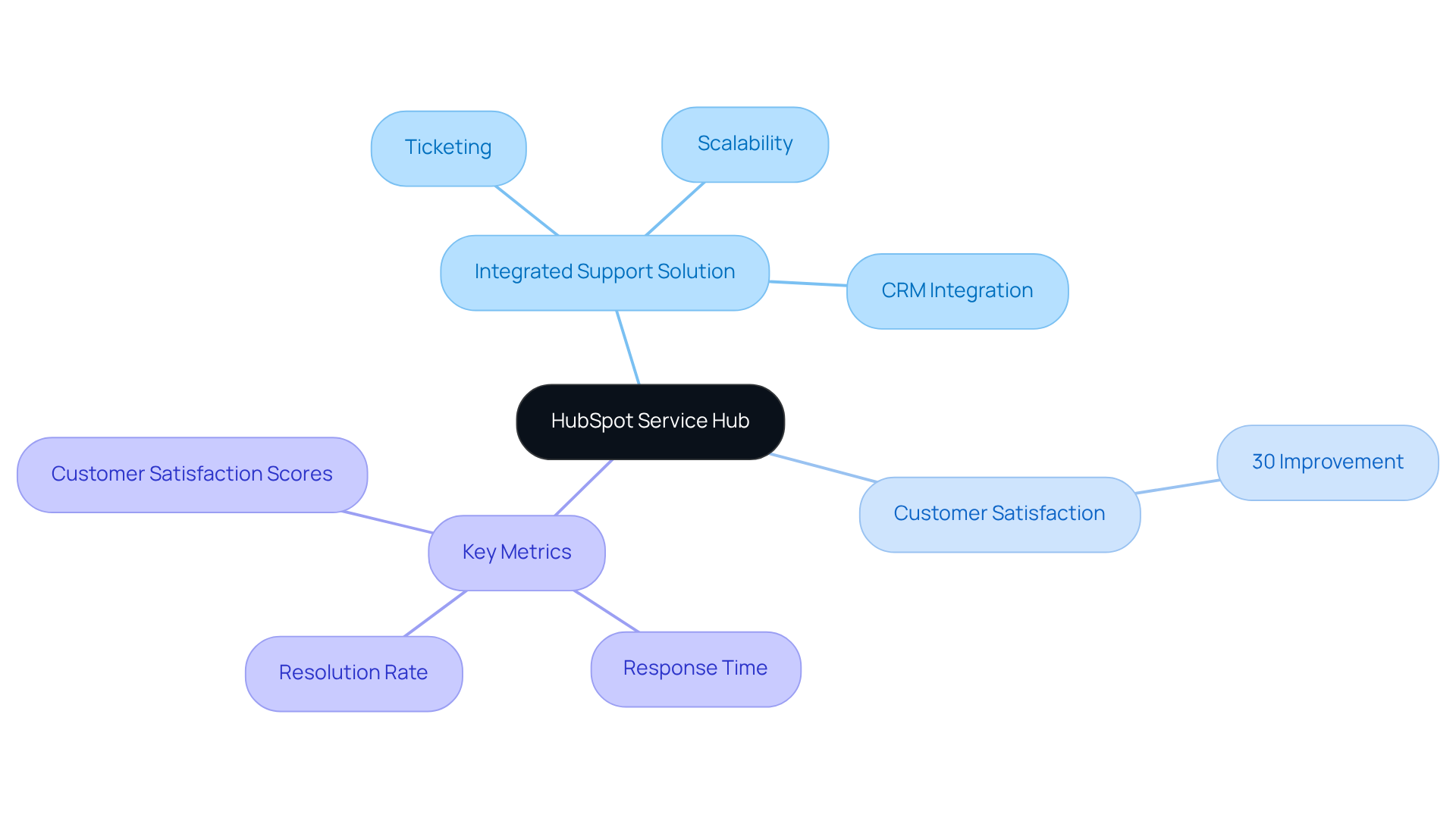 The central node represents HubSpot Service Hub, with branches showing its features and benefits. Each sub-branch provides more detail, helping you understand how this tool enhances customer experience.
