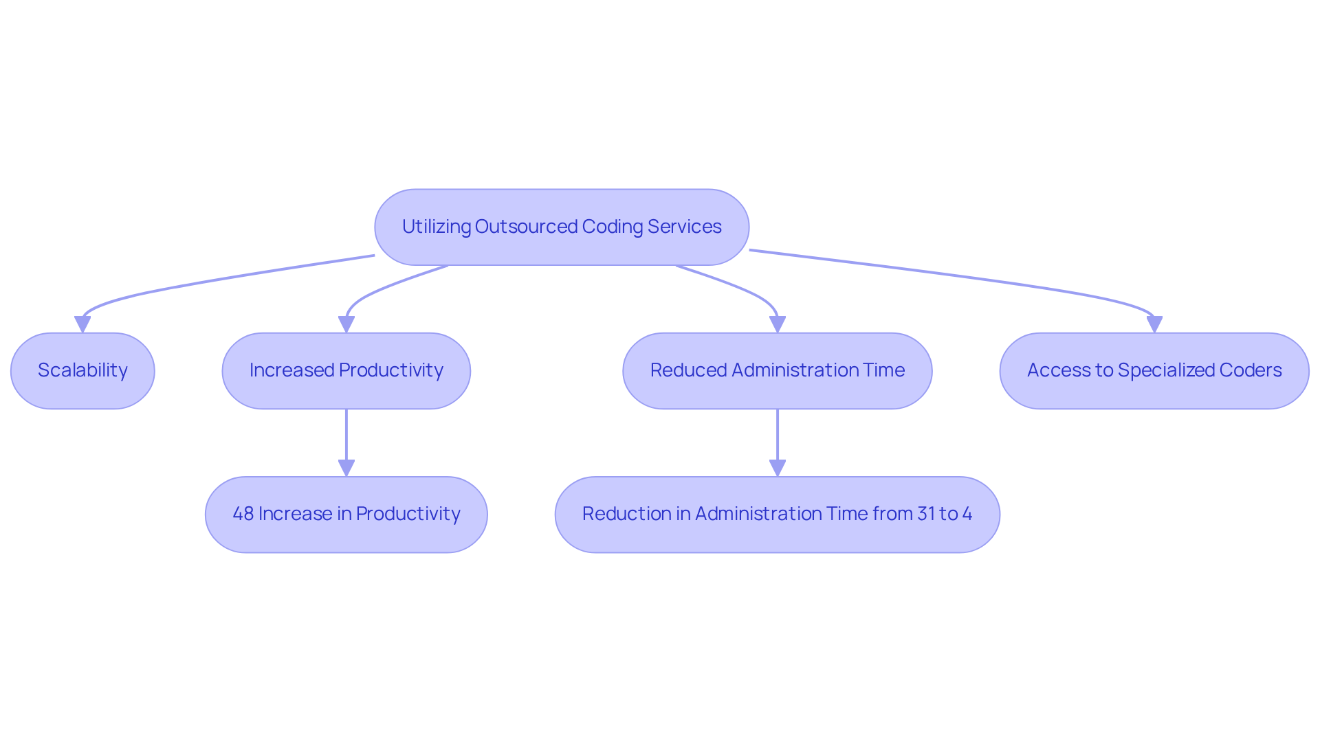 This flowchart illustrates how outsourcing coding services can benefit mental health facilities. Each box represents a key advantage, and the arrows show how these benefits connect and lead to improved operational efficiency. This flowchart illustrates how outsourcing coding services can benefit mental health facilities. Each box represents a key advantage, and the arrows show how these benefits connect and lead to improved operational efficiency.