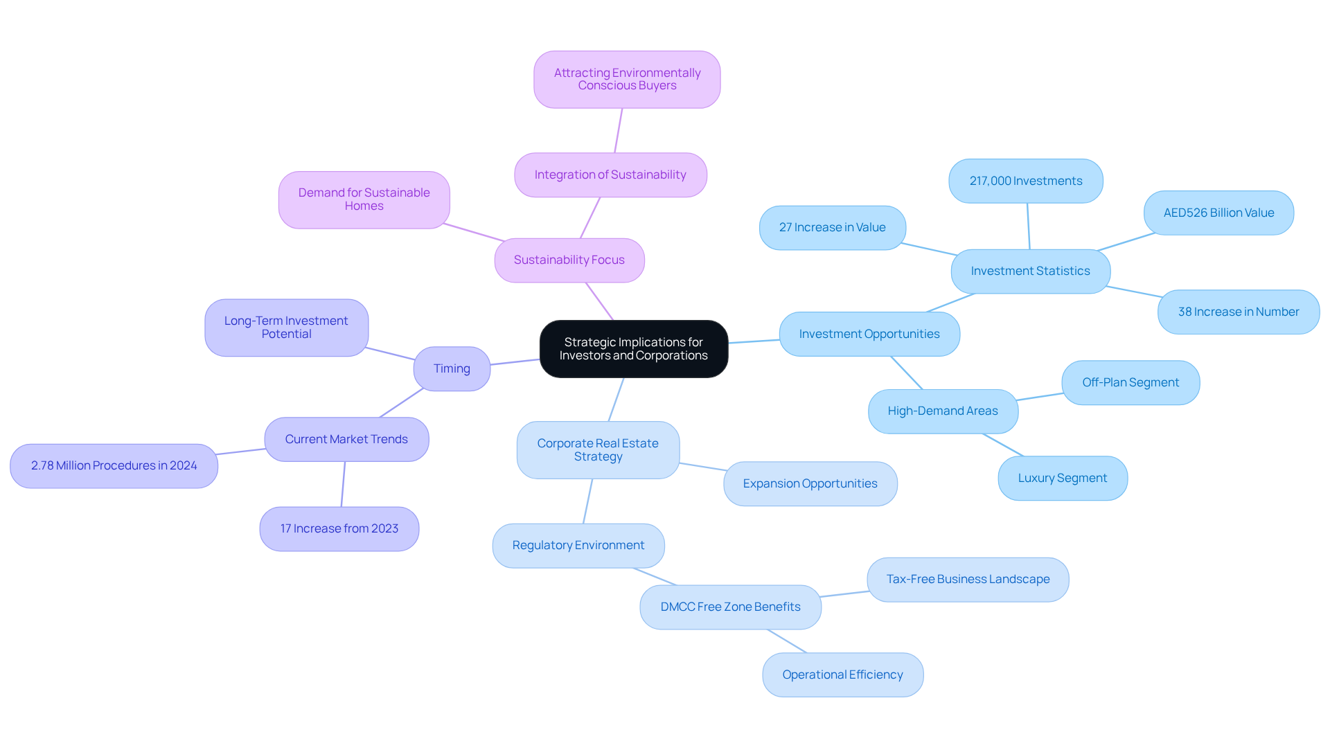 The central node represents the overall theme, while each branch highlights a key area of focus. Follow the branches to explore specific insights and strategies relevant to investors and corporations.