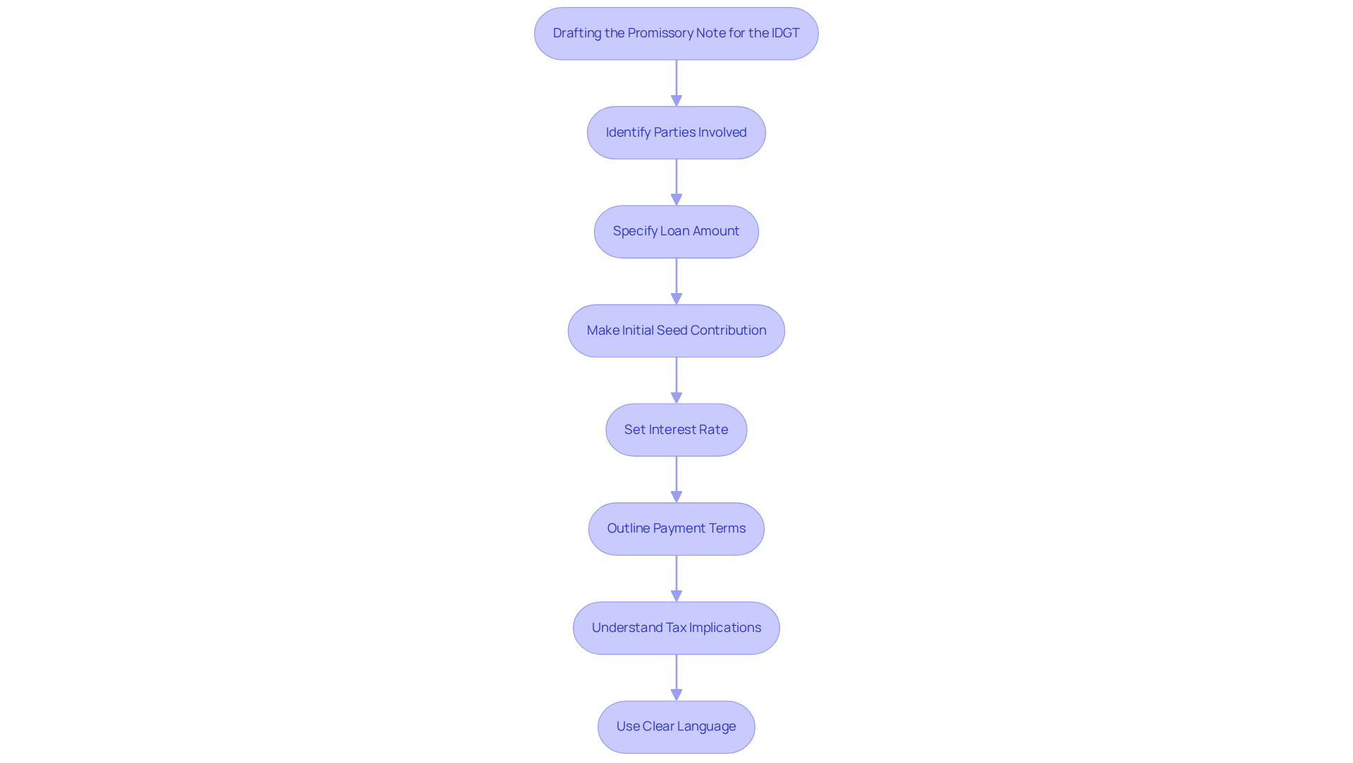 Each box represents a step in the process of drafting the promissory note. Follow the arrows to see how each step leads to the next, ensuring you cover all important aspects for a smooth transaction. Each box represents a step in the process of drafting the promissory note. Follow the arrows to see how each step leads to the next, ensuring you cover all important aspects for a smooth transaction.