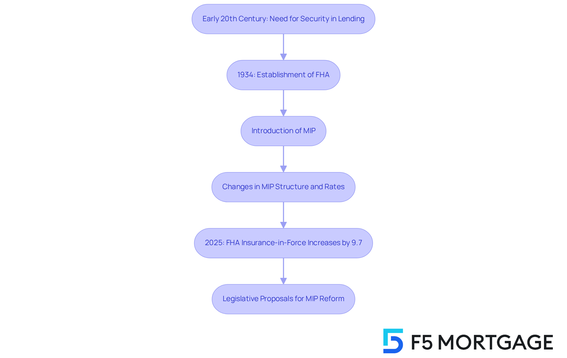 Each box represents a significant event or change in the history of MIP. Follow the arrows to see how each event leads to the next, illustrating the evolution of mortgage insurance and its impact on homeownership.