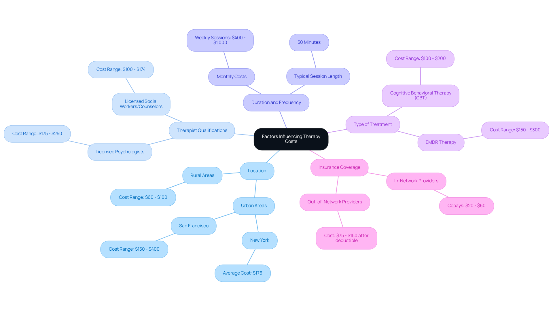 The center shows the main topic, and each branch represents a different factor affecting therapy costs. Follow the branches to see specific details and examples related to each factor.