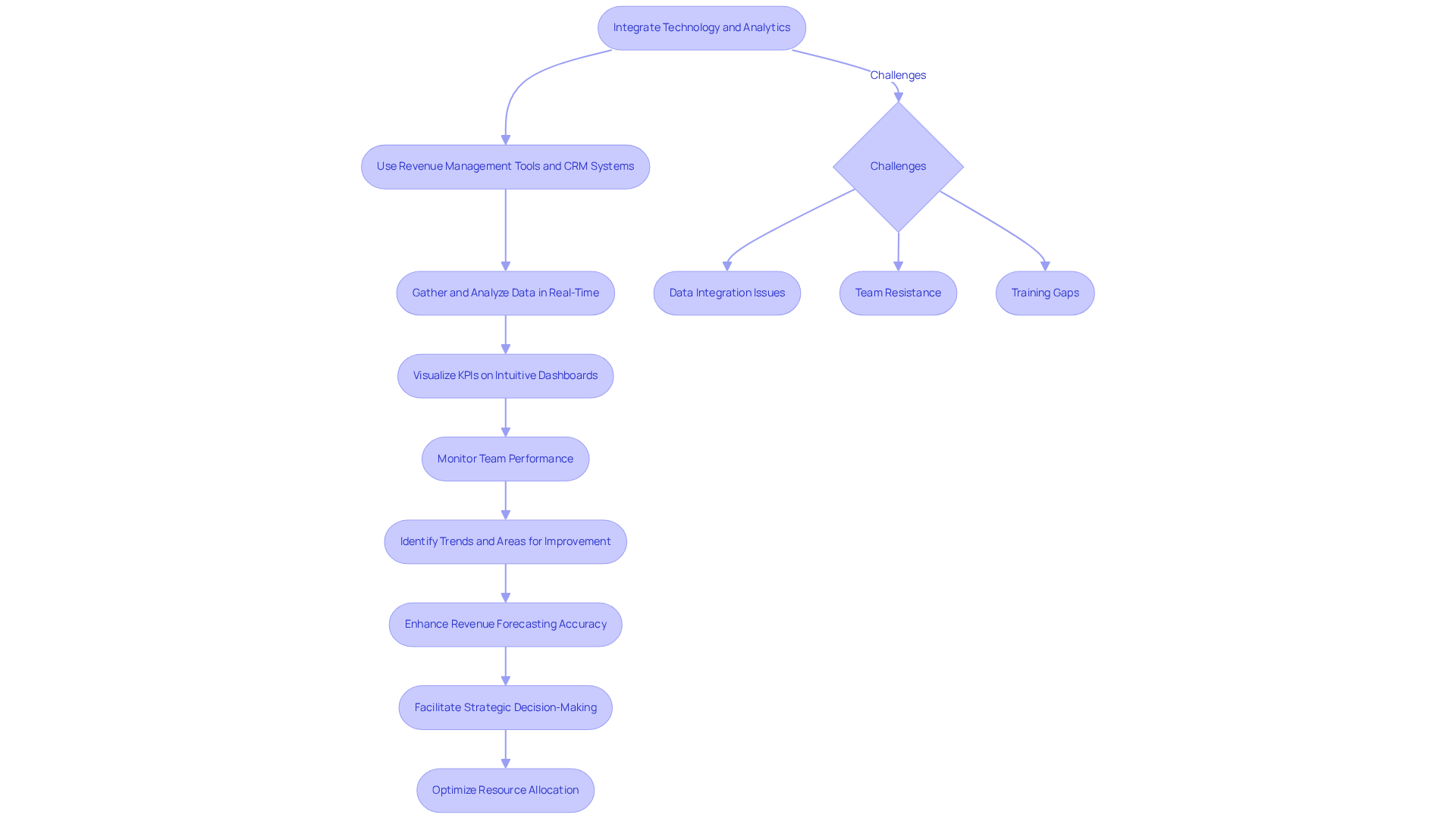 Follow the arrows to see how integrating technology and analytics leads to improved sales performance, along with the challenges that need to be addressed for success. Follow the arrows to see how integrating technology and analytics leads to improved sales performance, along with the challenges that need to be addressed for success.
