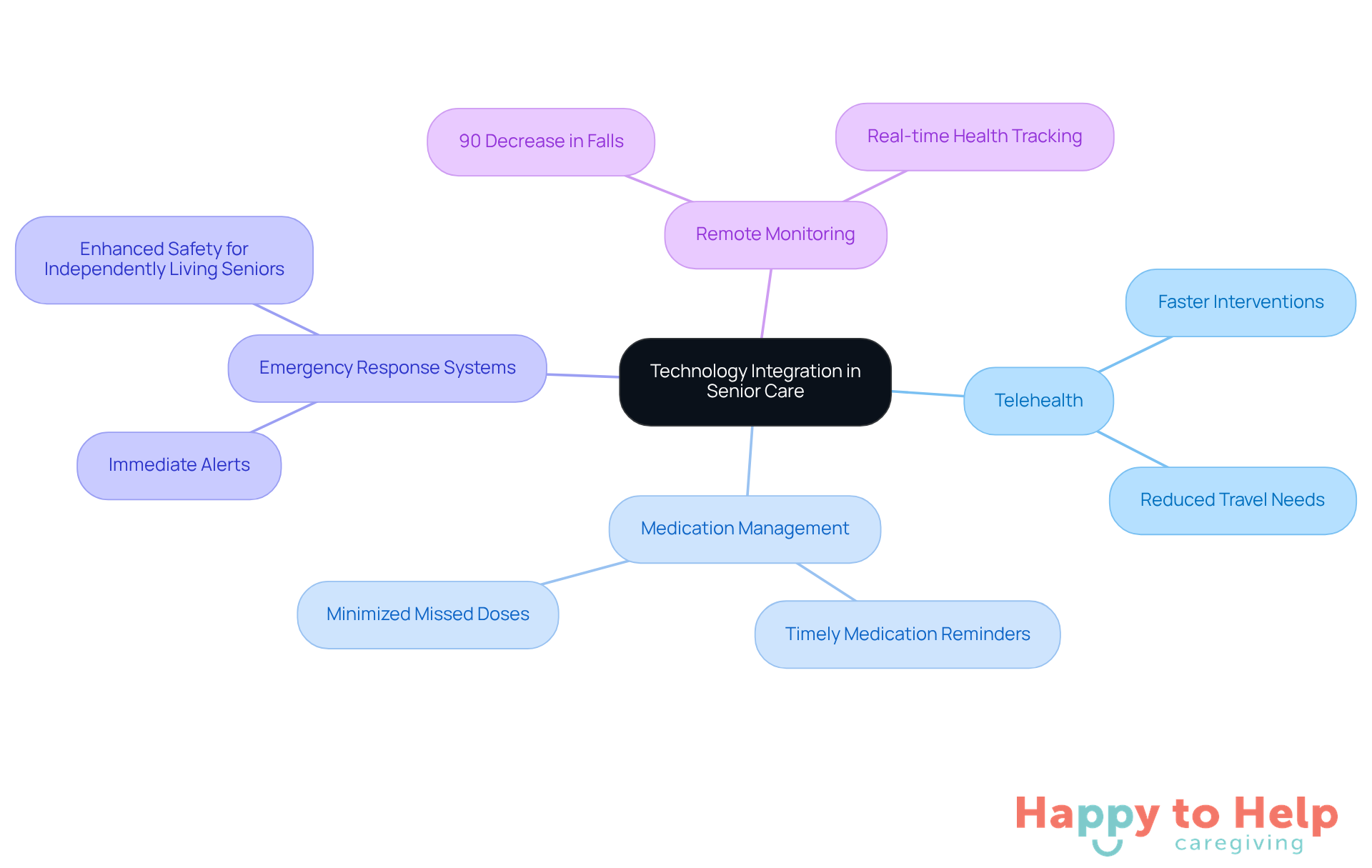 The central node represents the main theme of technology integration, while the branches show different technologies and their specific benefits. Each color-coded branch helps you easily identify how each technology contributes to improving senior care.