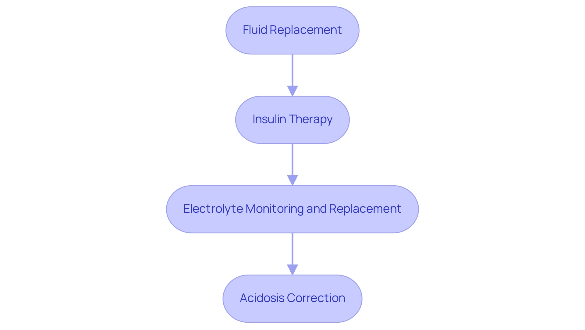 Each box represents a step in the DKA management process, with arrows indicating the sequence of actions to be taken.