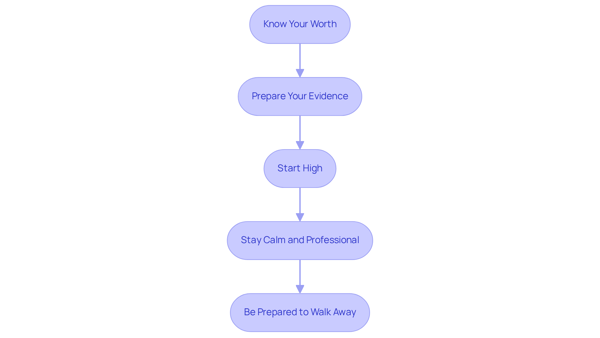 Each box represents a crucial step in your negotiation journey. Follow the arrows to see how each step leads to the next, helping you secure the compensation you deserve. Each box represents a crucial step in your negotiation journey. Follow the arrows to see how each step leads to the next, helping you secure the compensation you deserve.