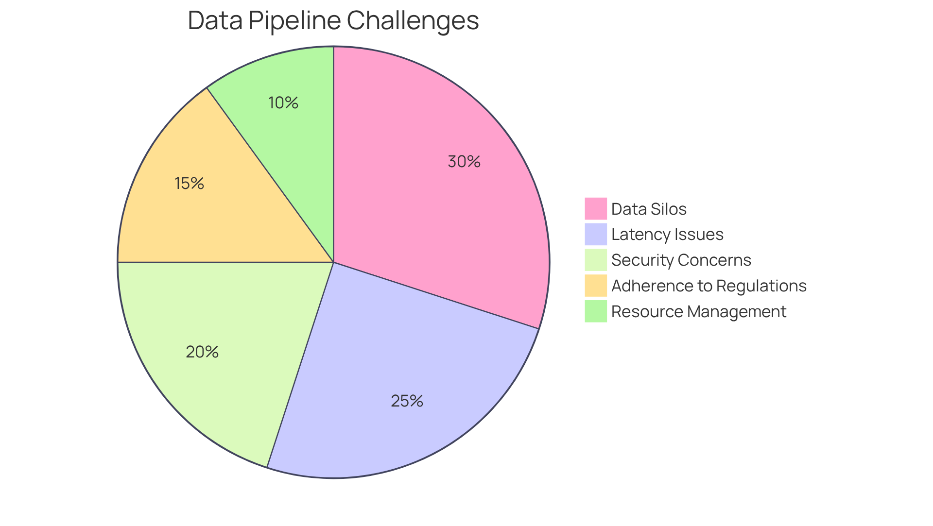 Each slice represents a different challenge faced in managing hybrid data pipelines. The size of each slice indicates how significant that challenge is in the overall context — larger slices represent more pressing issues that need to be addressed. Each slice represents a different challenge faced in managing hybrid data pipelines. The size of each slice indicates how significant that challenge is in the overall context — larger slices represent more pressing issues that need to be addressed.