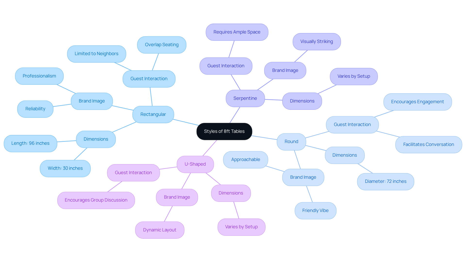 The central node represents the overall topic of table styles, while the branches show different types of tables and their specific features. This helps you understand how each style can impact your event and brand perception.