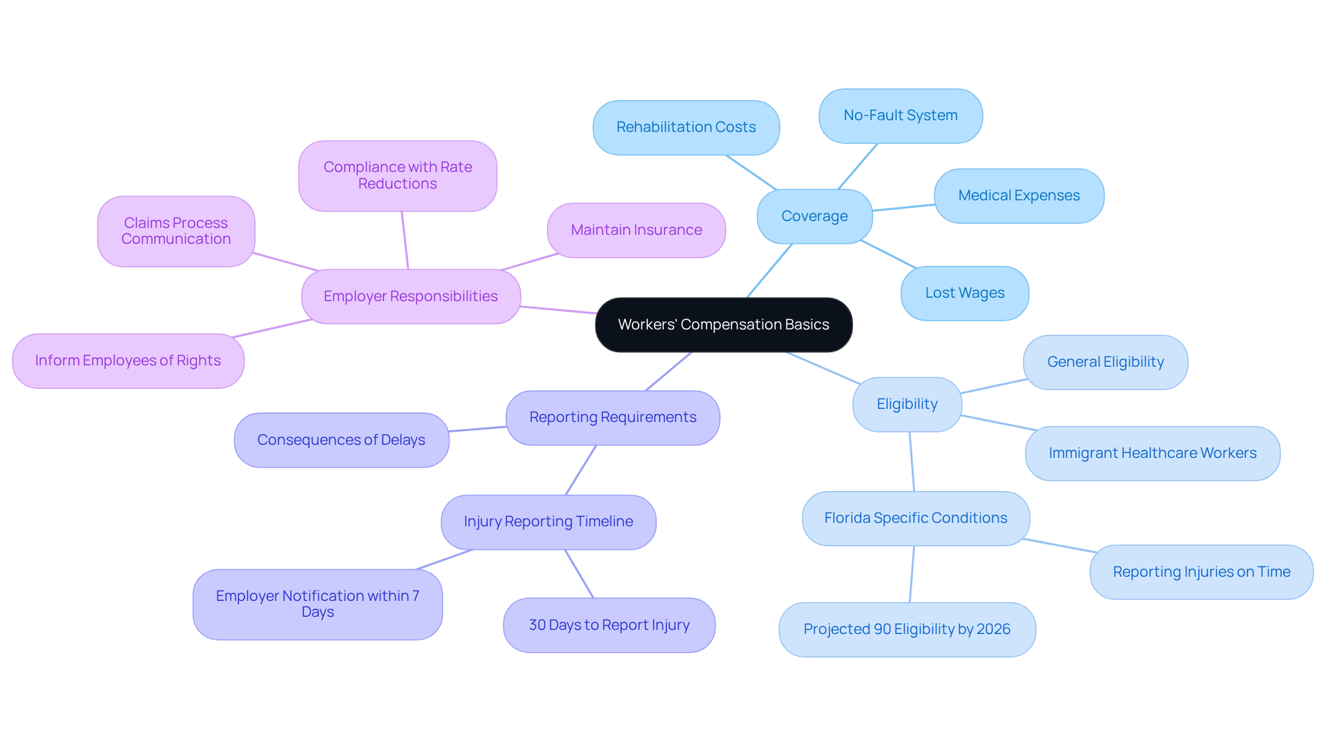 The central node represents the overall topic of workers' compensation. Each branch breaks down key areas you need to know, with sub-branches providing more detailed information. This structure helps you see how everything connects and what you need to focus on.