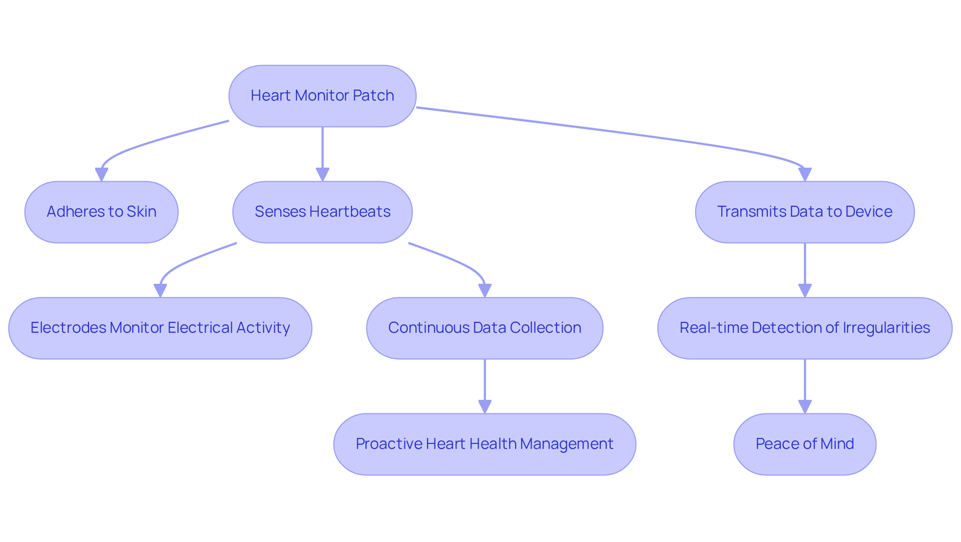 This flowchart shows how the heart monitor patch operates step by step. Start at the top with the patch itself, then follow the arrows to see how it adheres to your skin, senses your heartbeats, and sends that information to your device. Each step is important for keeping track of your heart health.