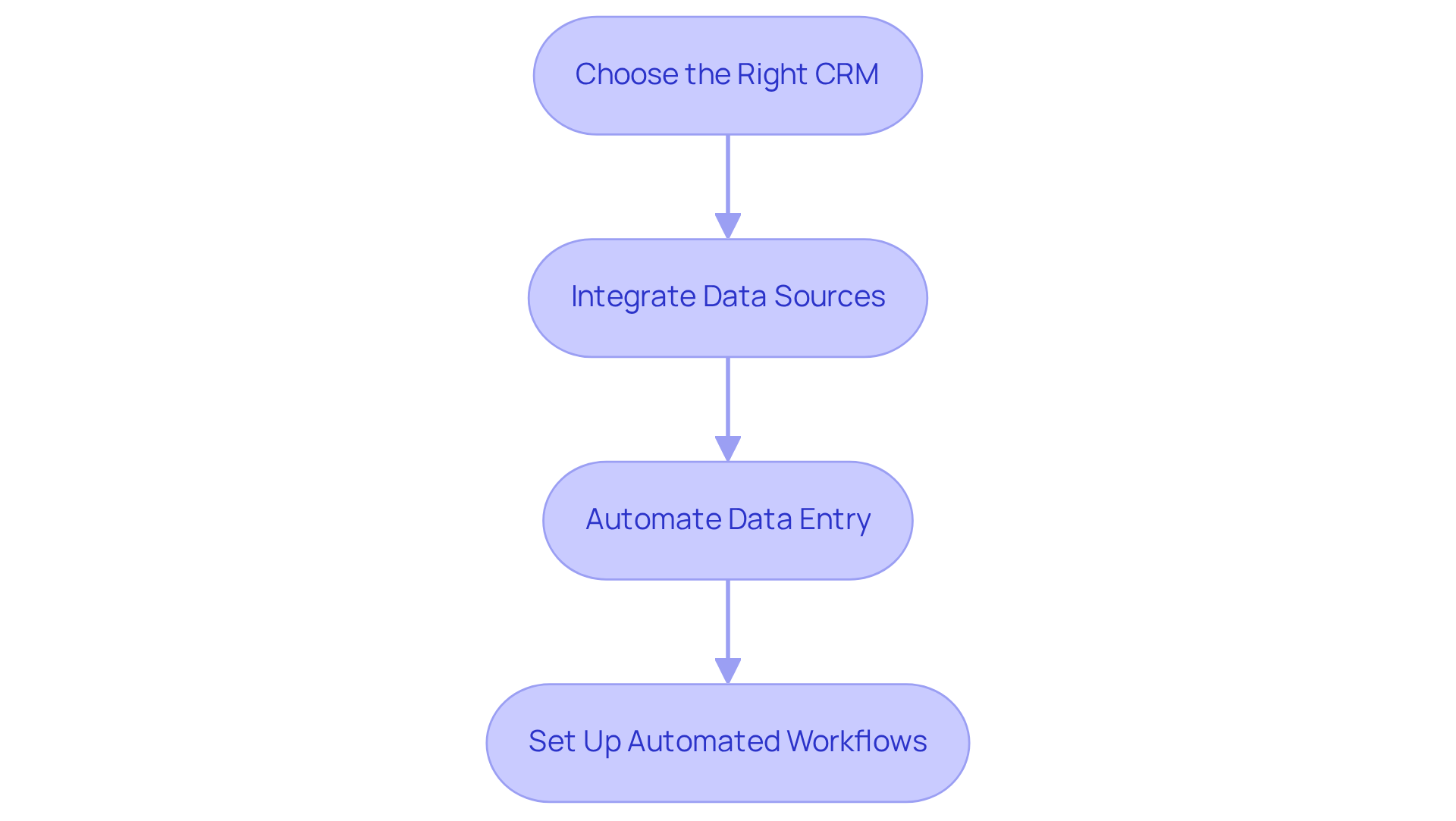 Each box represents a step in the process of managing your contact lists with automation. Follow the arrows to see how to transition from one step to the next and improve your efficiency!