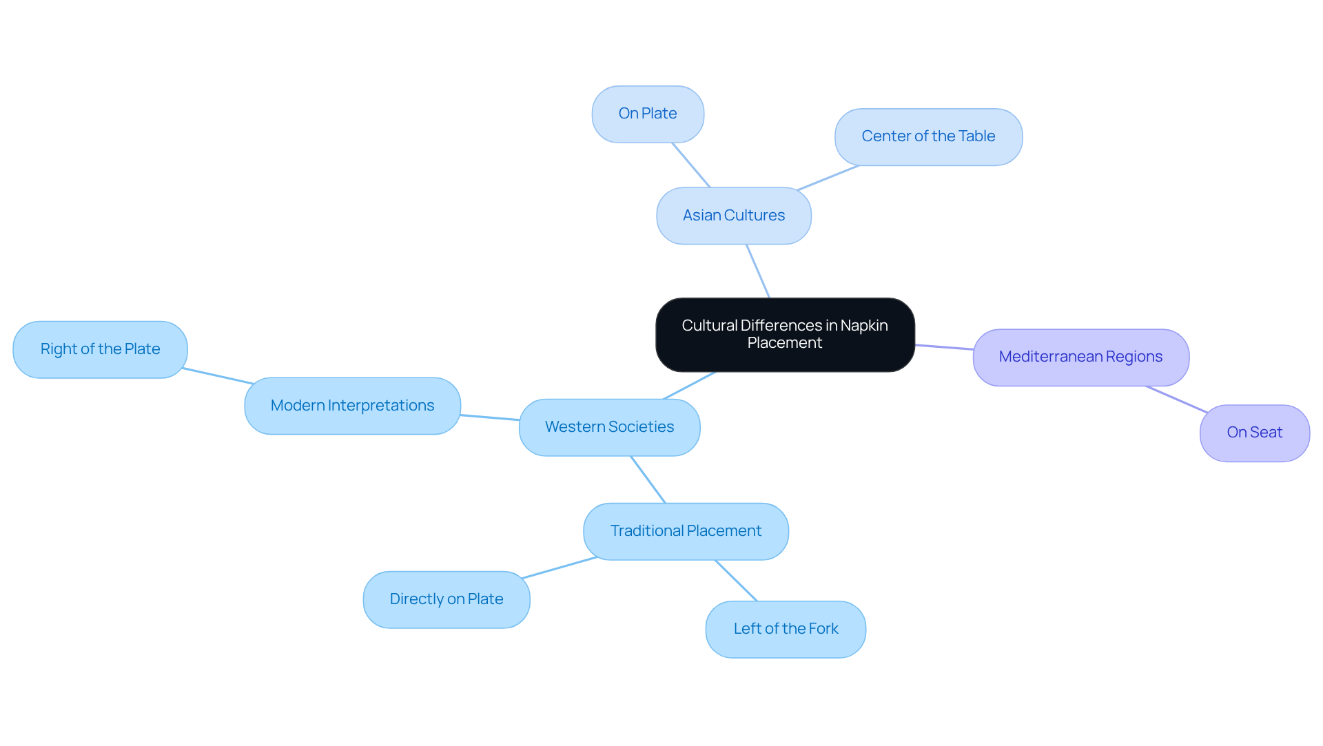 Start at the center with the main topic, then explore each cultural practice by following the branches. Each branch shows how different cultures approach napkin placement, helping you understand the nuances for better event planning.
