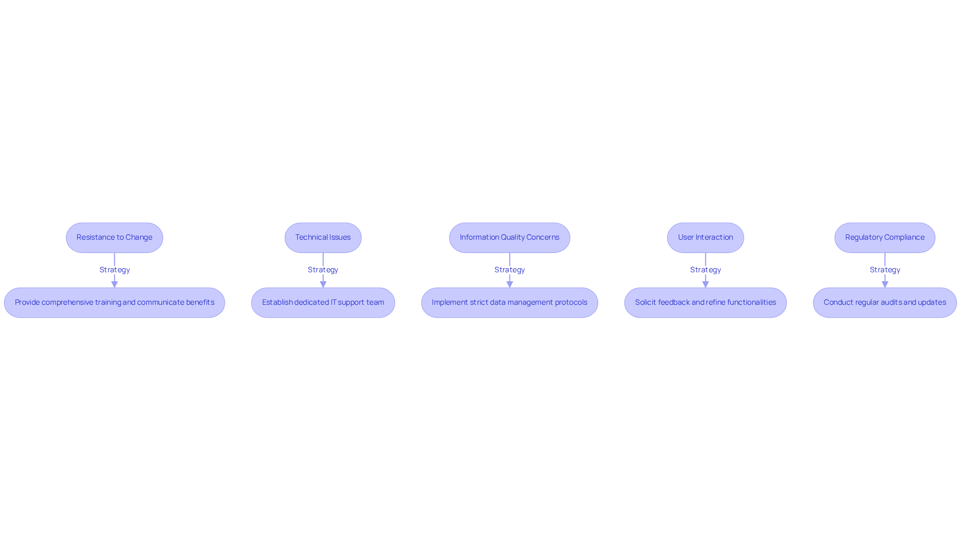Each box represents a common challenge faced during implementation. The arrows show how each challenge can be addressed with a specific strategy, guiding you through the process of overcoming obstacles to successfully implement the AI assistant. Each box represents a common challenge faced during implementation. The arrows show how each challenge can be addressed with a specific strategy, guiding you through the process of overcoming obstacles to successfully implement the AI assistant.