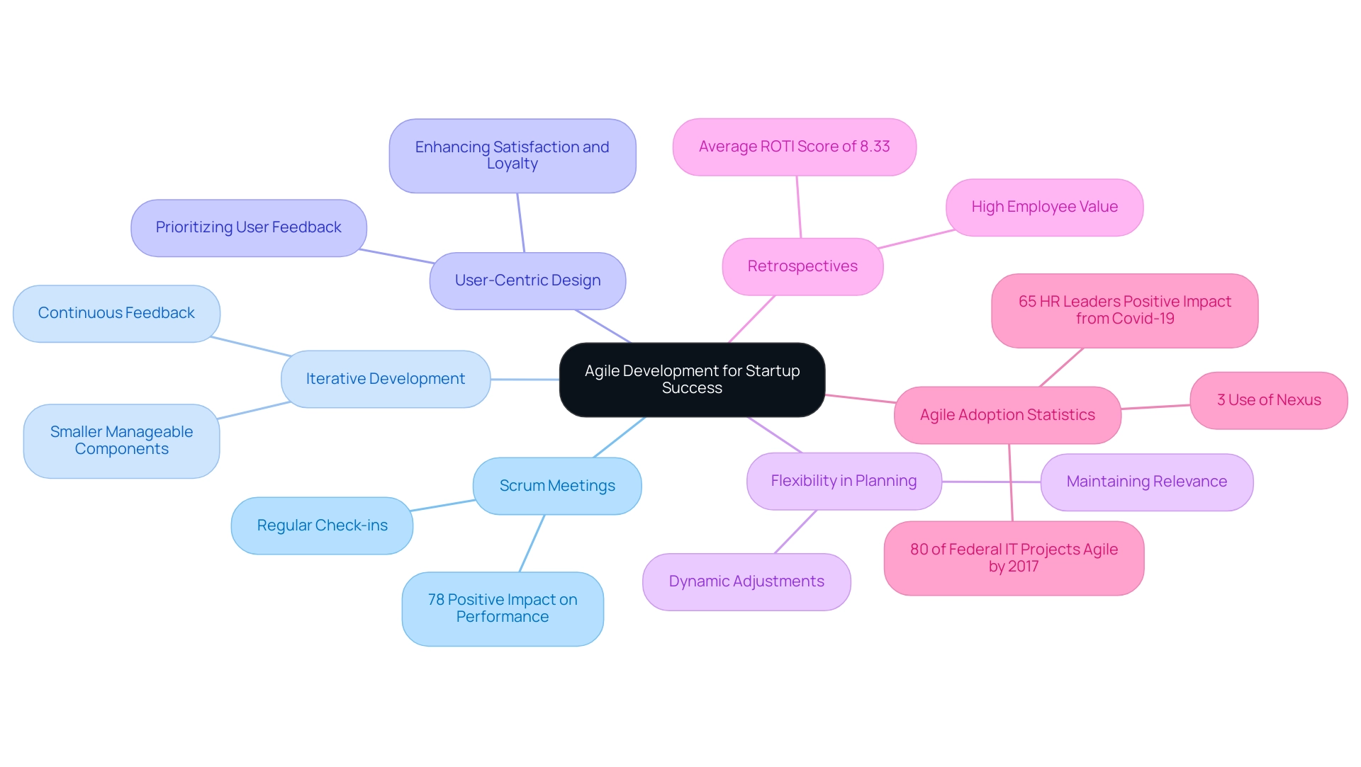 Each main branch represents a key agile practice, with sub-nodes providing supporting statistics and insights related to that practice.