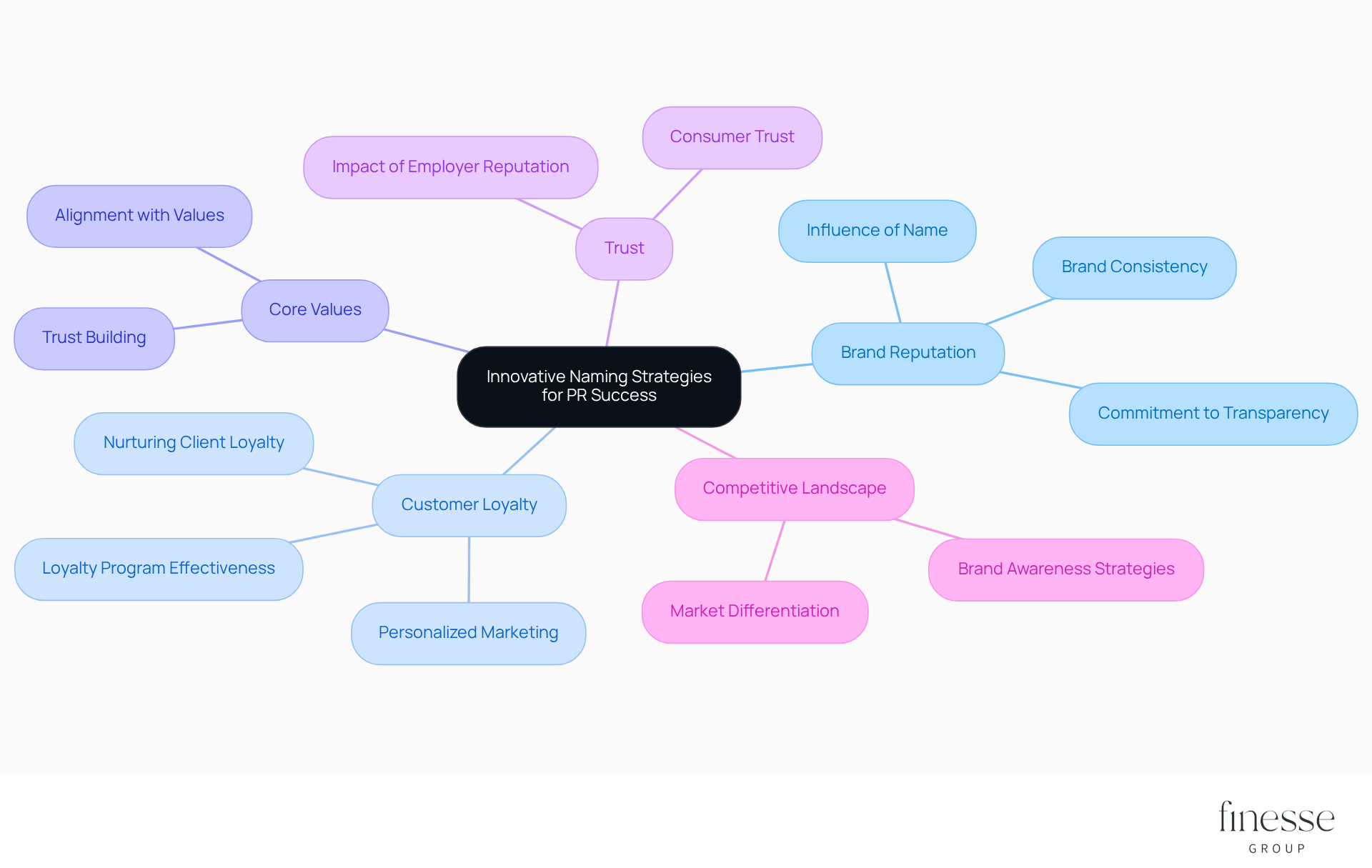 Start at the center with the main theme, then explore each branch to uncover how naming influences various aspects of public relations success. Start at the center with the main theme, then explore each branch to uncover how naming influences various aspects of public relations success.