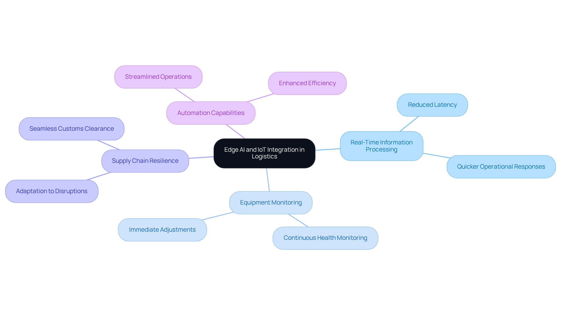The central node represents the main topic, while the branches show key benefits and examples of how edge AI and IoT are transforming logistics. Each color-coded branch helps you quickly identify different aspects of the integration.