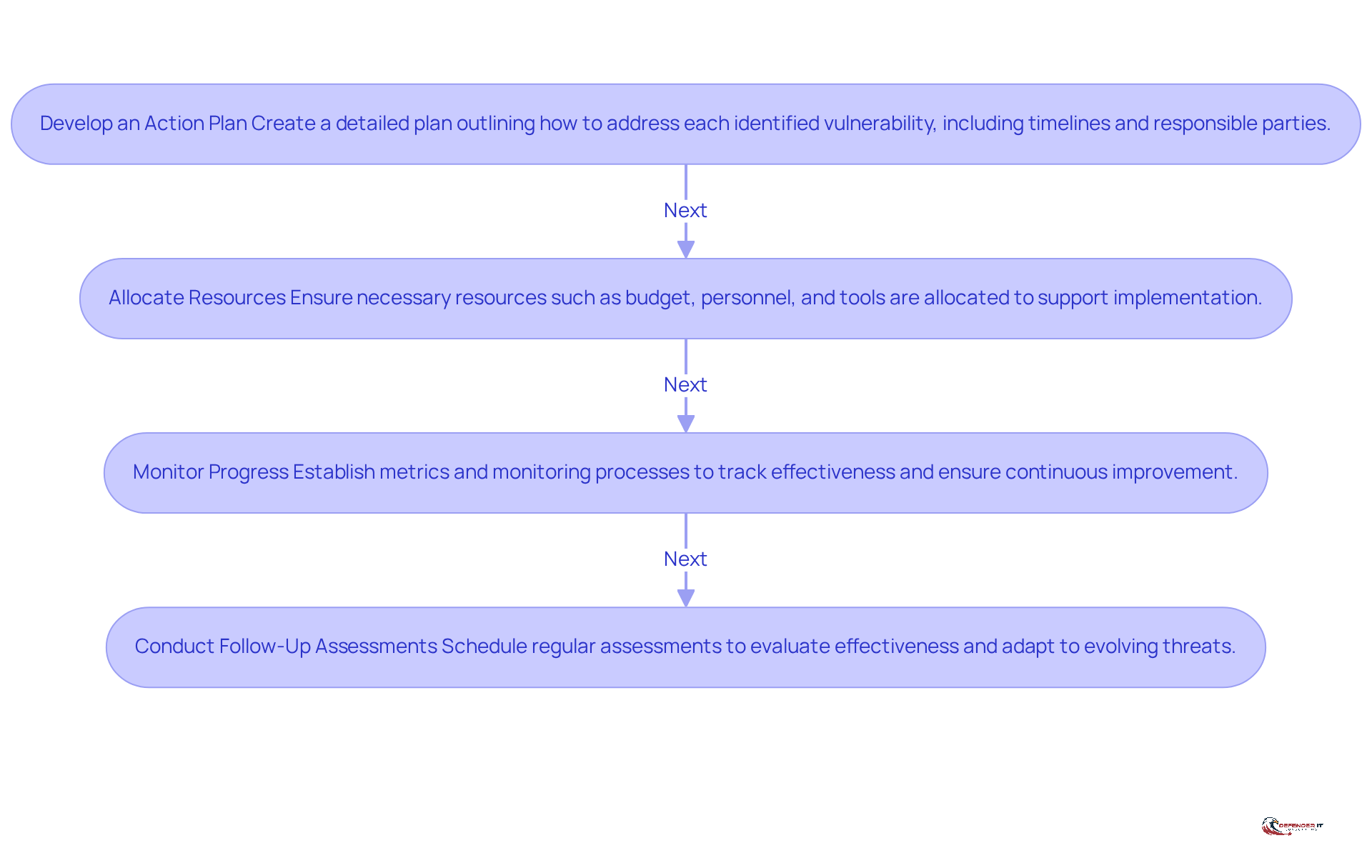 Each box represents a crucial step in enhancing cybersecurity. Follow the arrows to see the order of actions needed to effectively bolster your organization's security measures. Each box represents a crucial step in enhancing cybersecurity. Follow the arrows to see the order of actions needed to effectively bolster your organization's security measures.