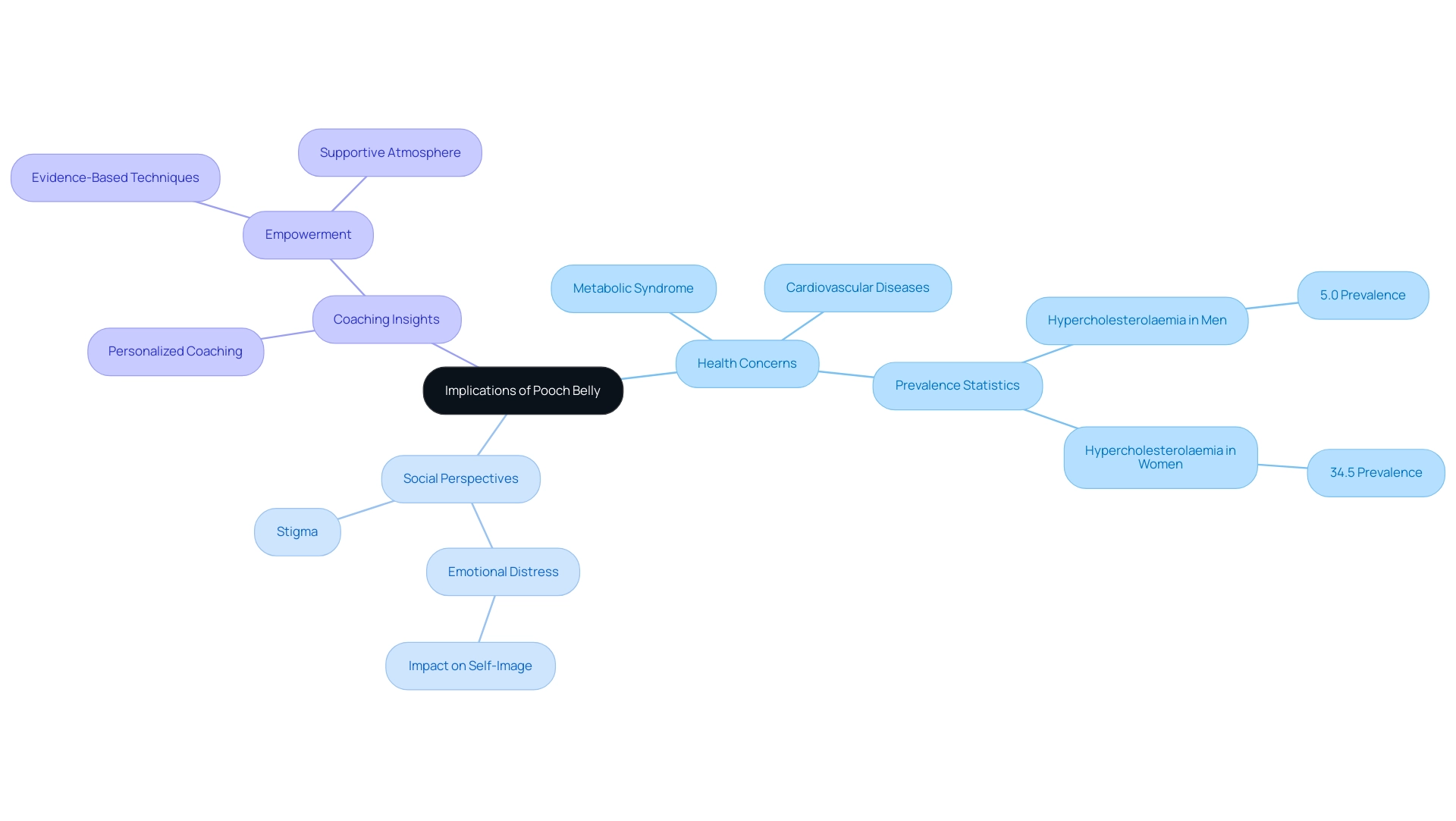 The central node represents the main topic, with branches illustrating health concerns, social perspectives, and coaching insights.