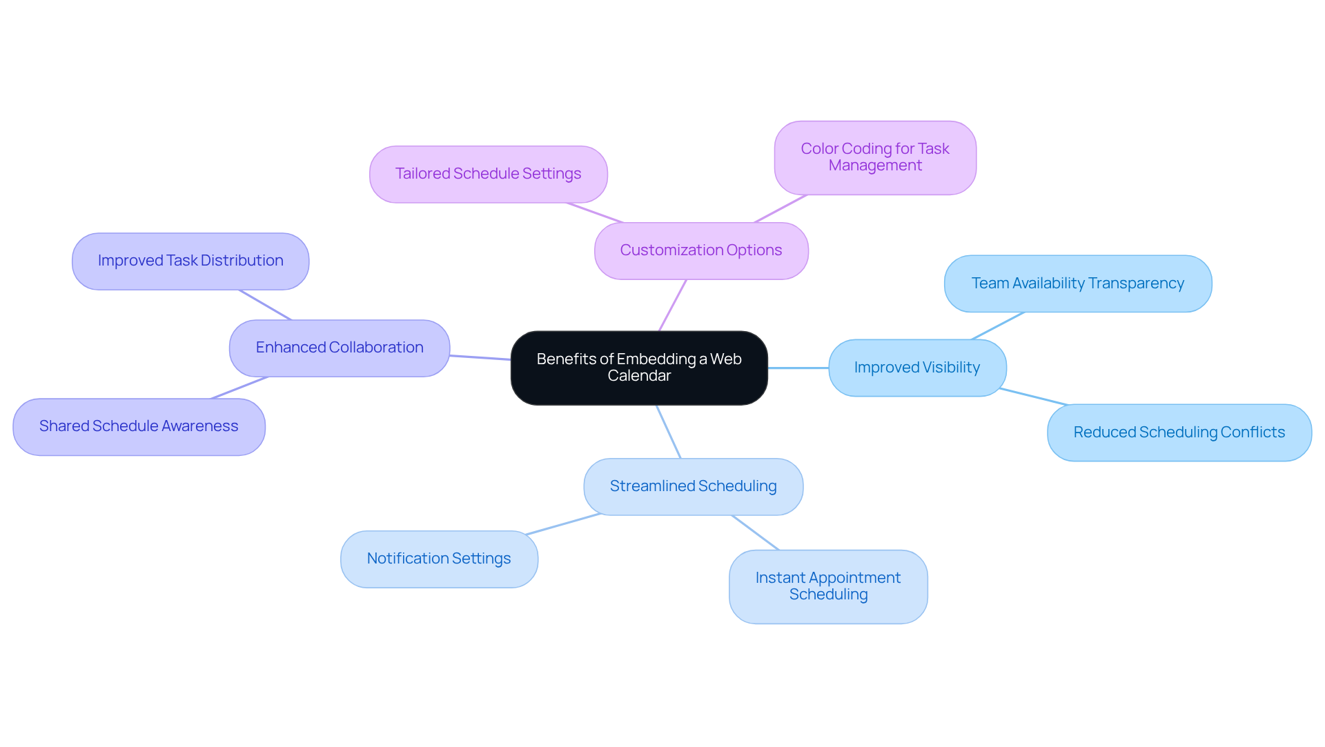 Start at the center to see how a web calendar enhances teamwork. Each branch shows a specific benefit, and you can explore how those advantages interact to boost productivity.