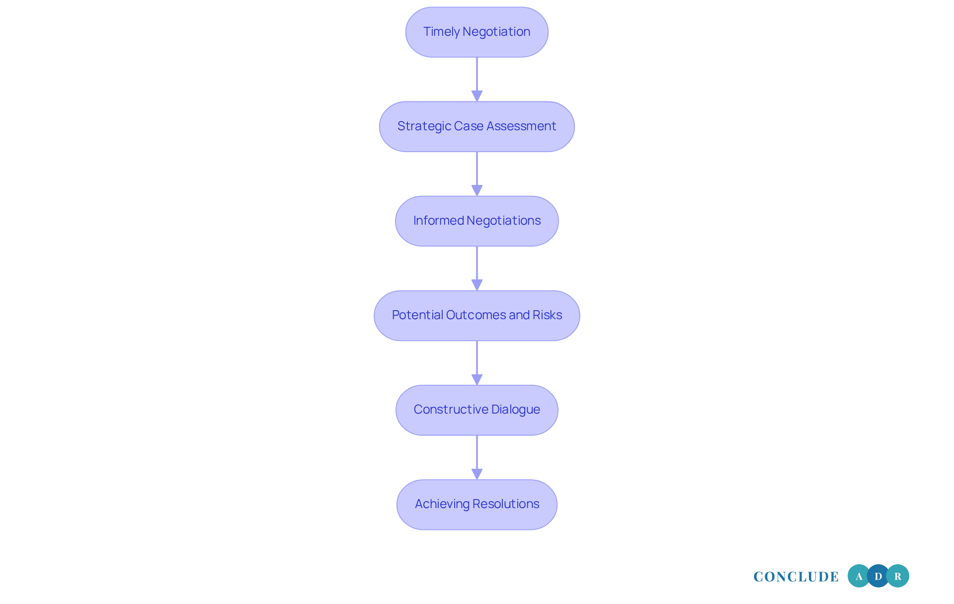 Follow the arrows to see how each step in early mediation connects. Starting from negotiation, each step builds on the previous one, leading to successful resolutions.