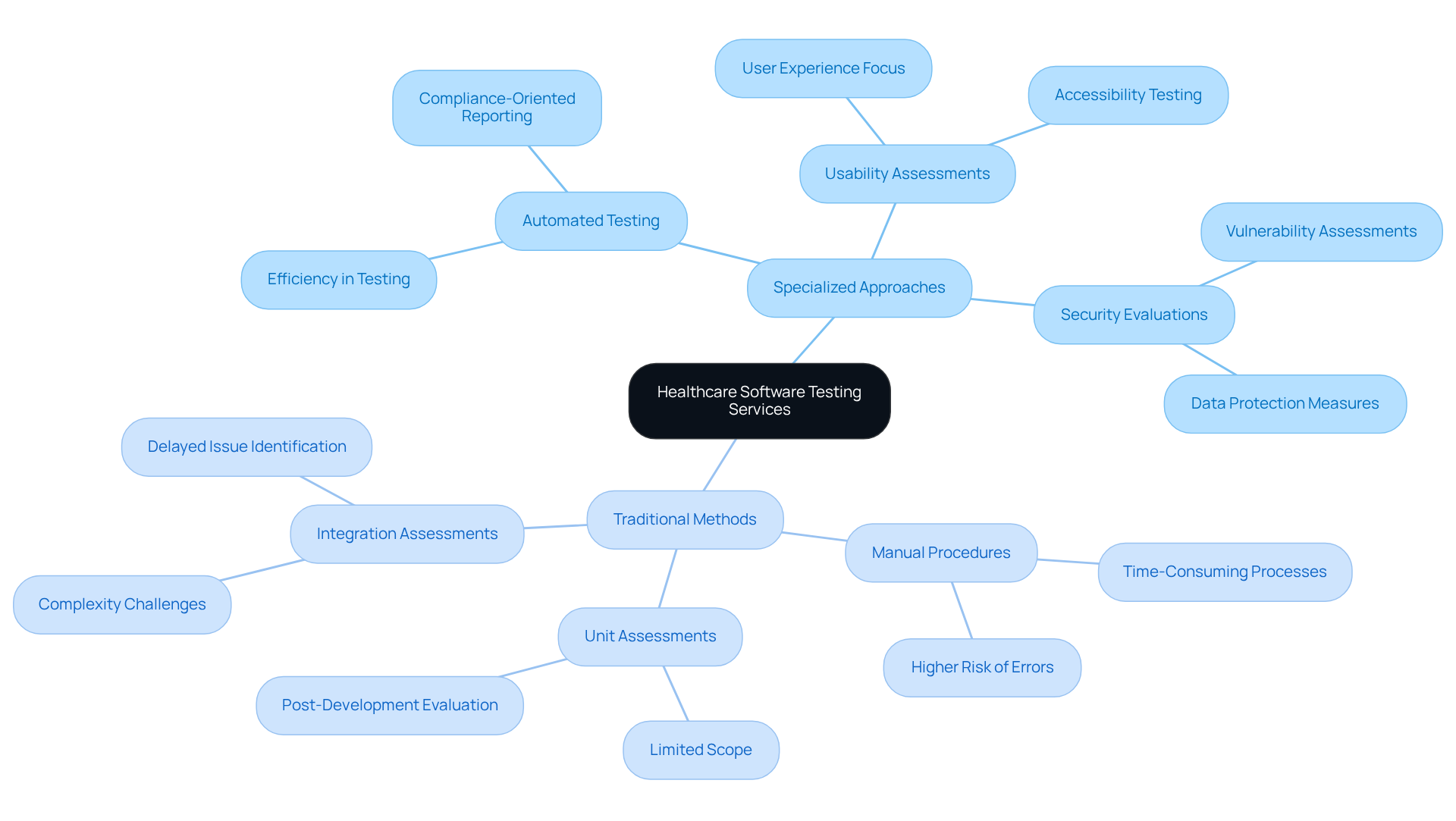 The central node represents the overall topic of healthcare software testing. The branches show specialized approaches that enhance testing services, while the contrasting branches highlight traditional methods and their limitations. This layout helps visualize the evolution and necessity of modern testing in healthcare.