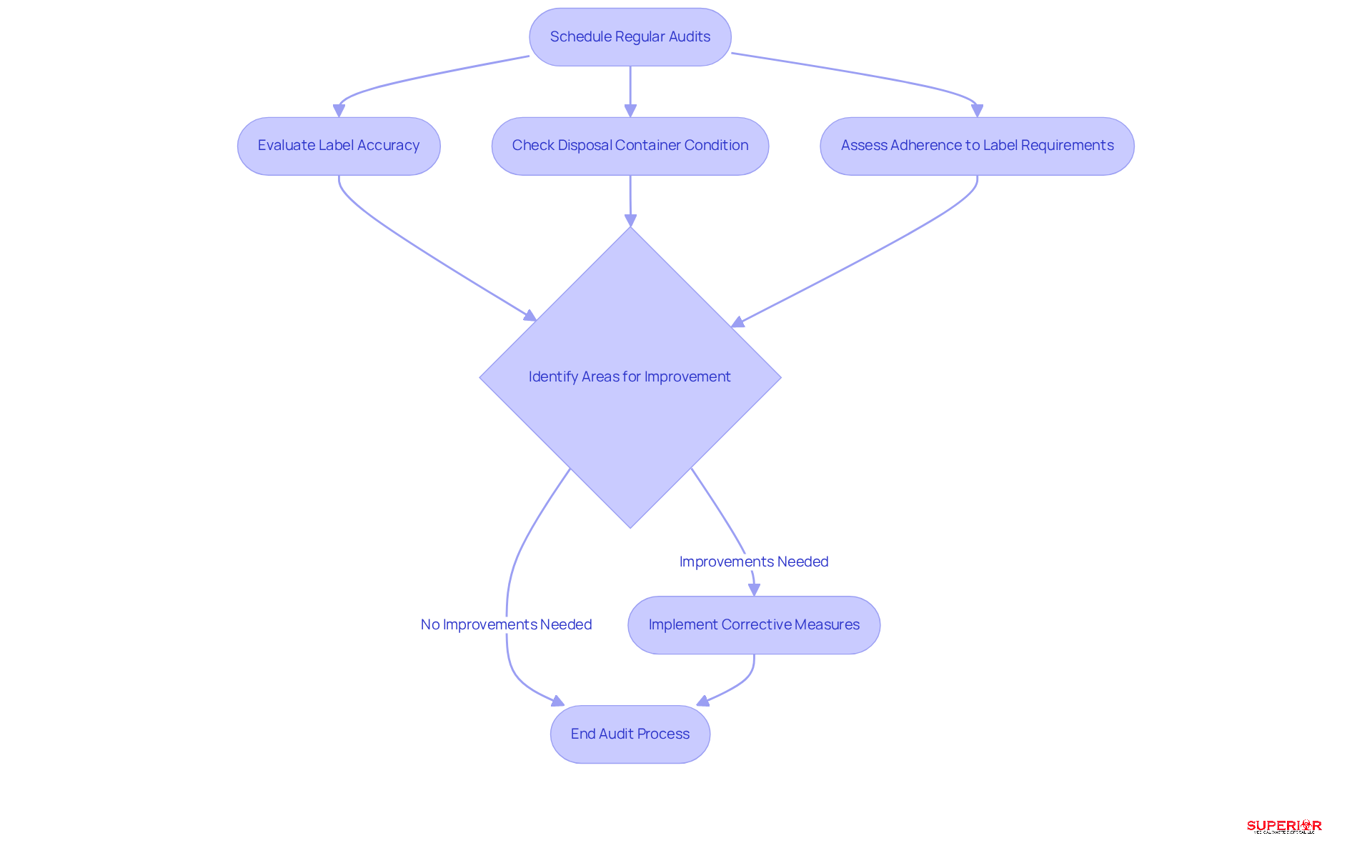 This flowchart outlines the steps for conducting audits on biohazard labeling. Start with scheduling audits, then evaluate labels and containers, identify any issues, and implement necessary changes to ensure compliance.