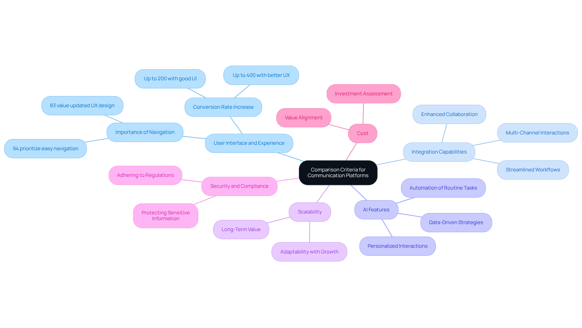 The central node represents the main topic, while the branches show the key criteria for evaluating communication platforms. Each branch can have additional details that explain why that criterion is important.