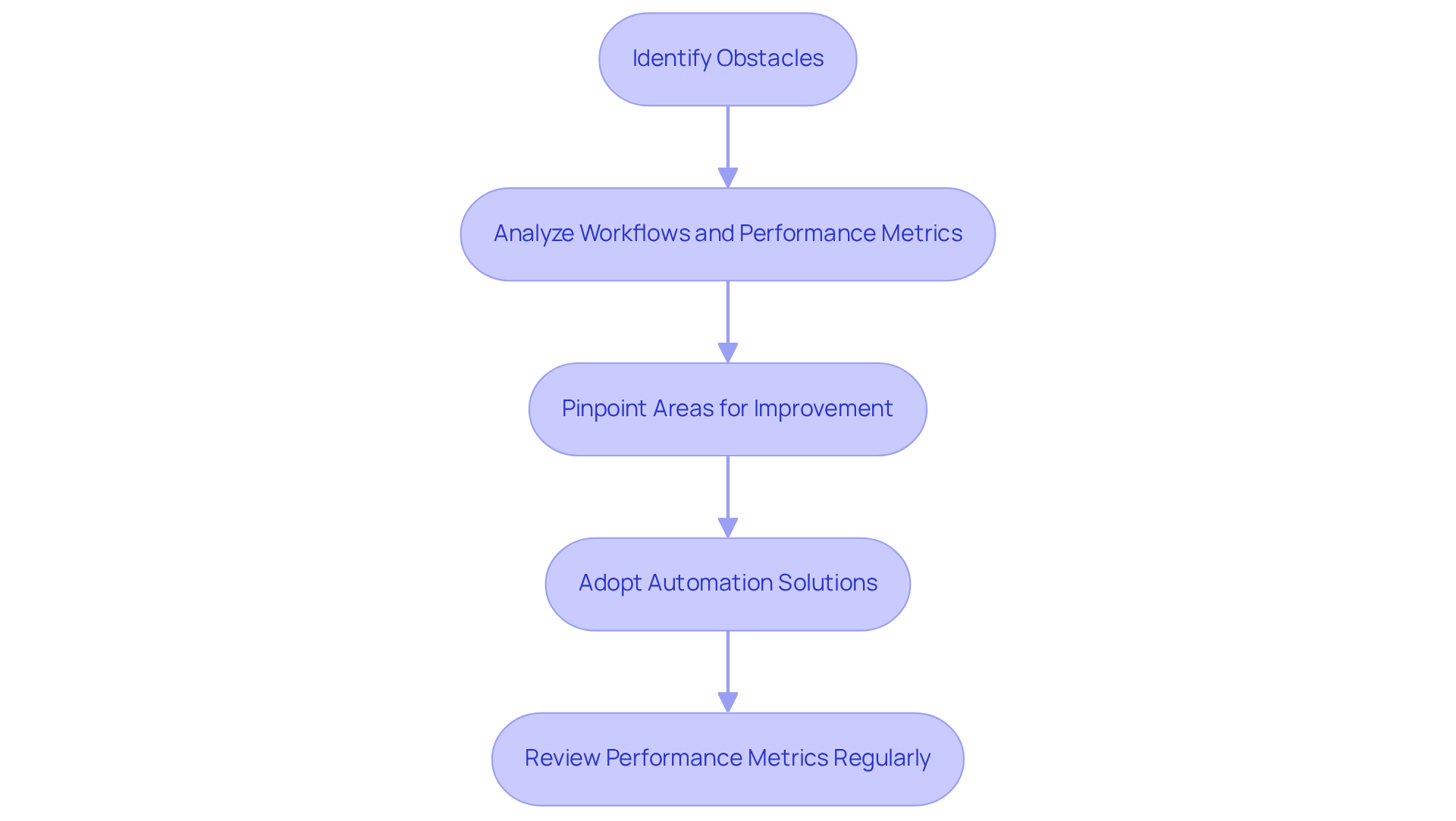 Each box represents a step in the process of improving logistics operations. Follow the arrows to see how each step leads to the next, ultimately aiming for a more efficient supply chain. Each box represents a step in the process of improving logistics operations. Follow the arrows to see how each step leads to the next, ultimately aiming for a more efficient supply chain.