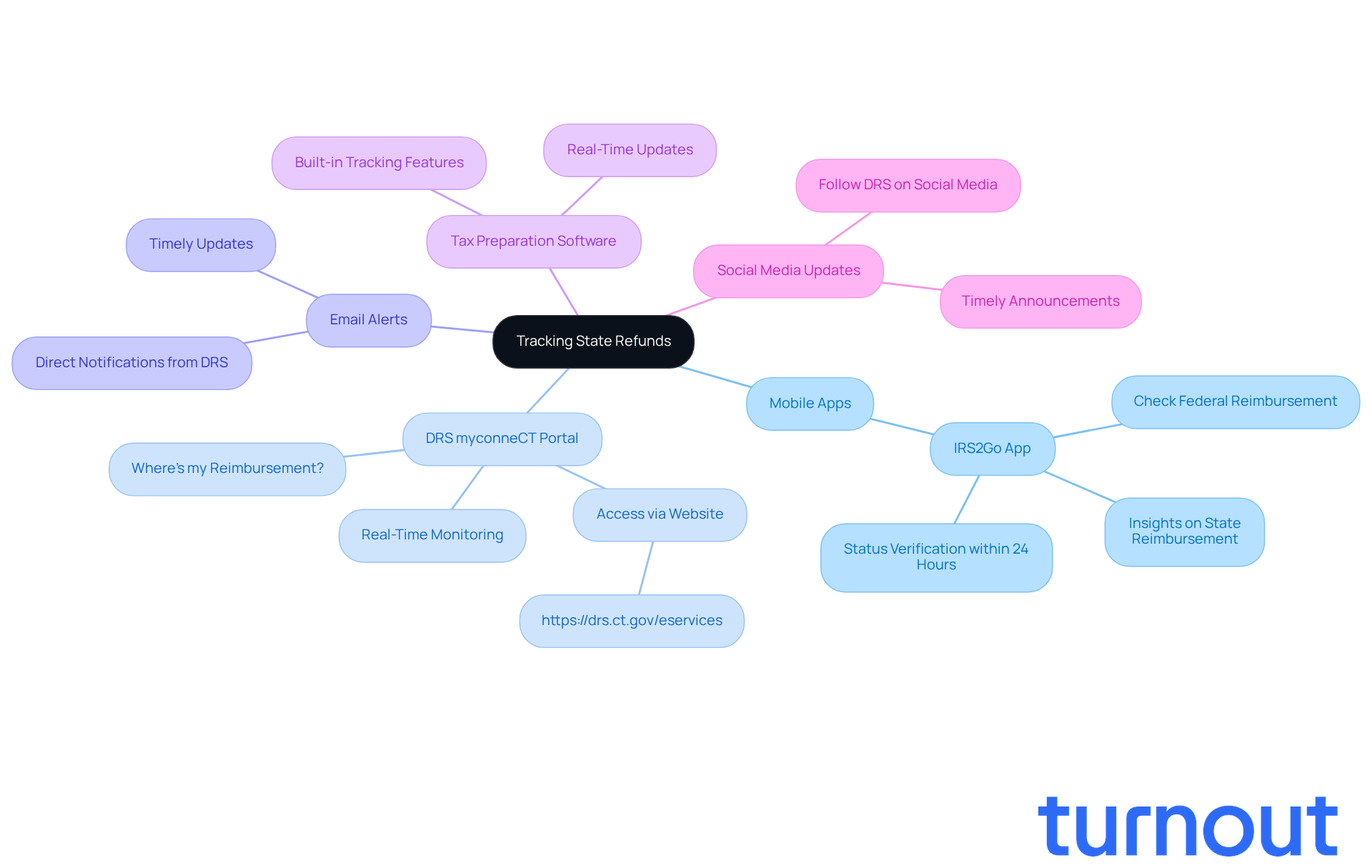 Start at the center with the main topic of tracking state refunds, then explore each branch to discover the different tools available. Each branch represents a unique resource that can help you stay informed about your refund status.