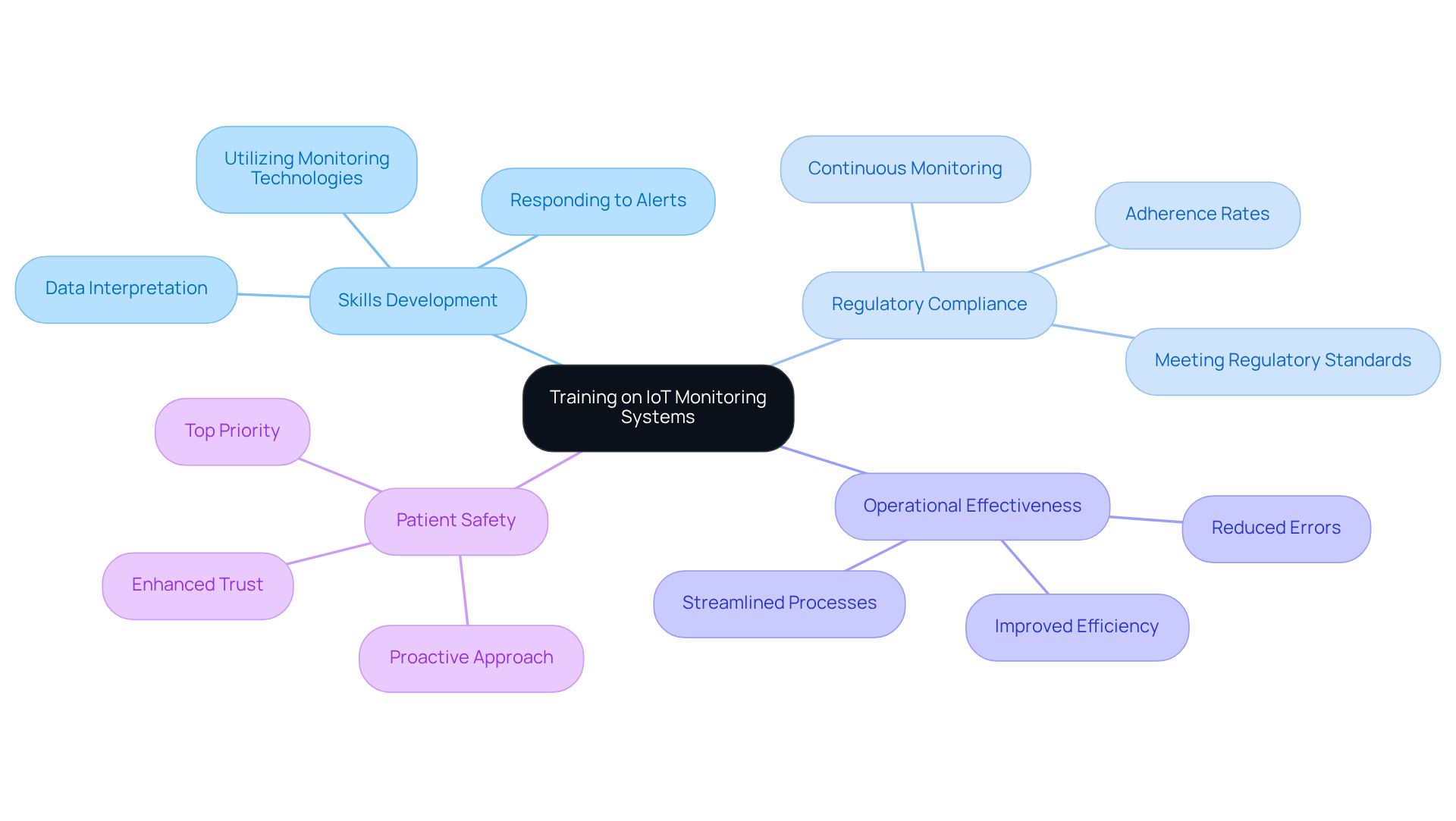 Start at the center with the main topic of training, then explore the branches to see how it impacts various areas like skills, compliance, and patient safety.