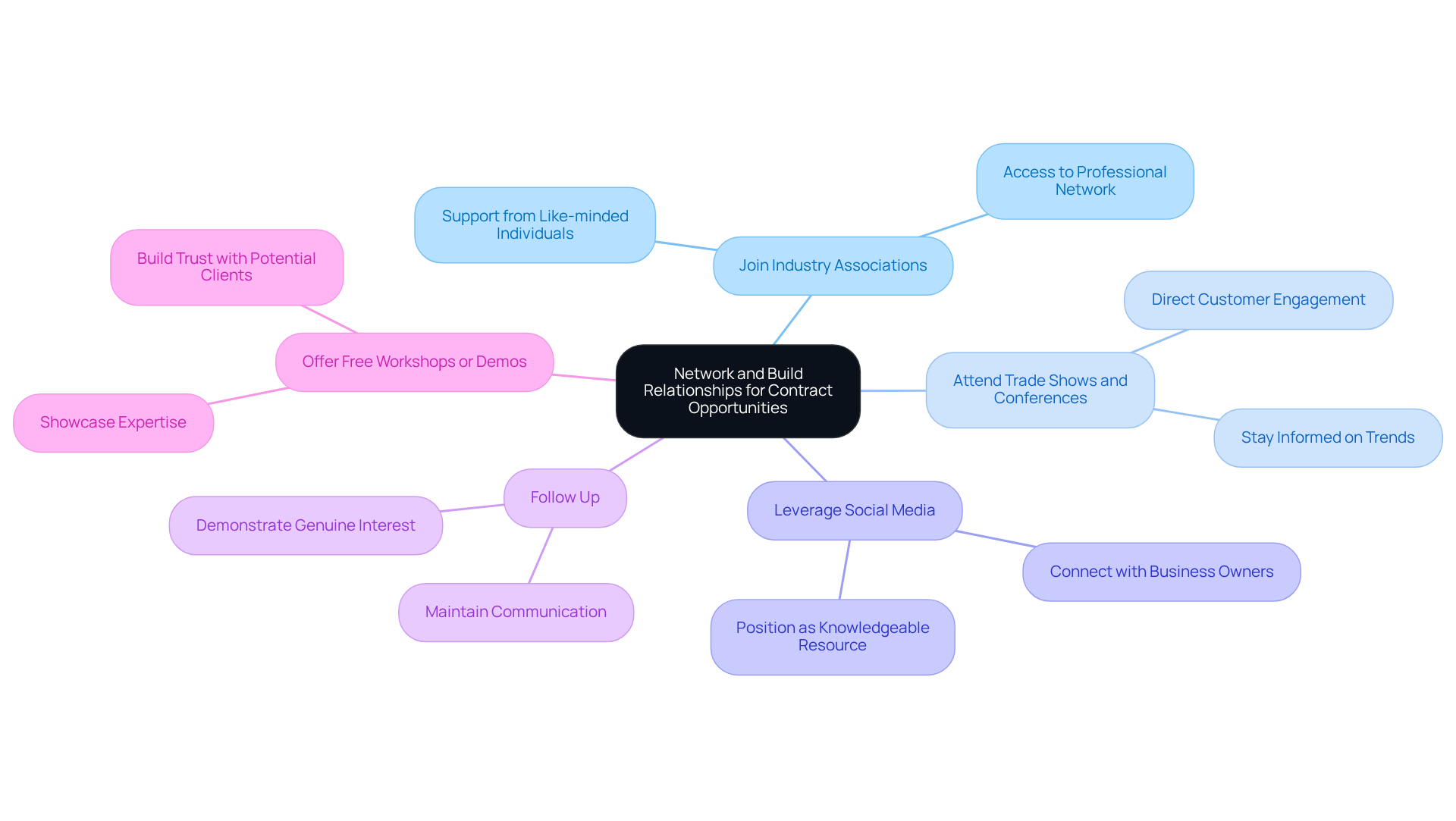 The central node represents the main goal of networking for contracts. Each branch shows a strategy you can use, and the sub-branches provide details or benefits related to that strategy. The colors help distinguish between different types of strategies.