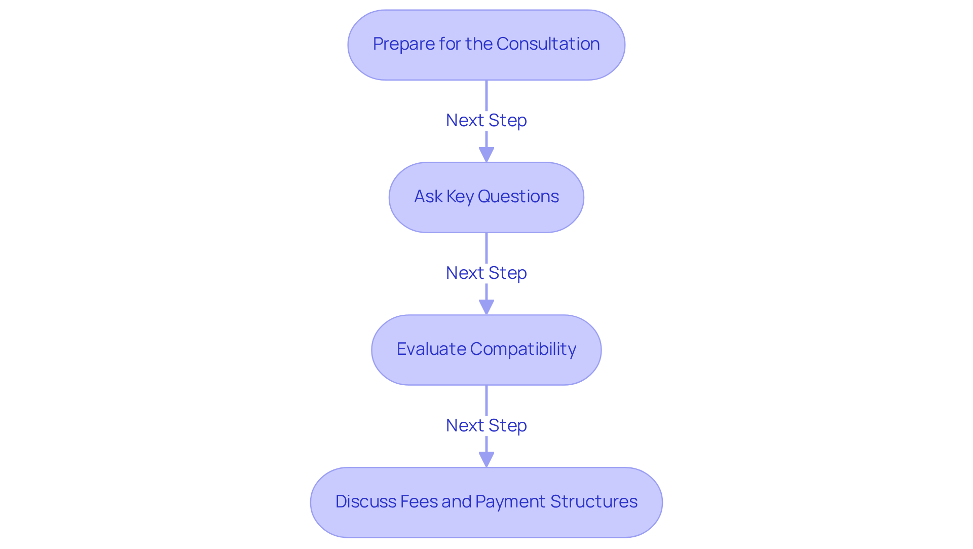 Follow the arrows to see the steps you should take when consulting with a lawyer. Each box represents an important action to help you find the right legal representation.