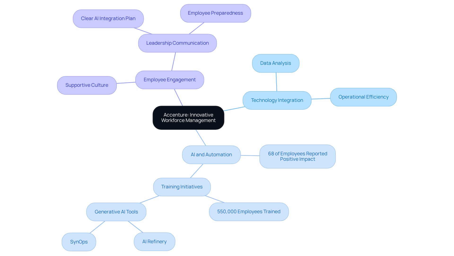The central node represents Accenture's focus on workforce management, while the branches show how technology, AI, and employee engagement contribute to this goal. The statistic highlights the positive impact of AI on employees. The central node represents Accenture's focus on workforce management, while the branches show how technology, AI, and employee engagement contribute to this goal. The statistic highlights the positive impact of AI on employees.