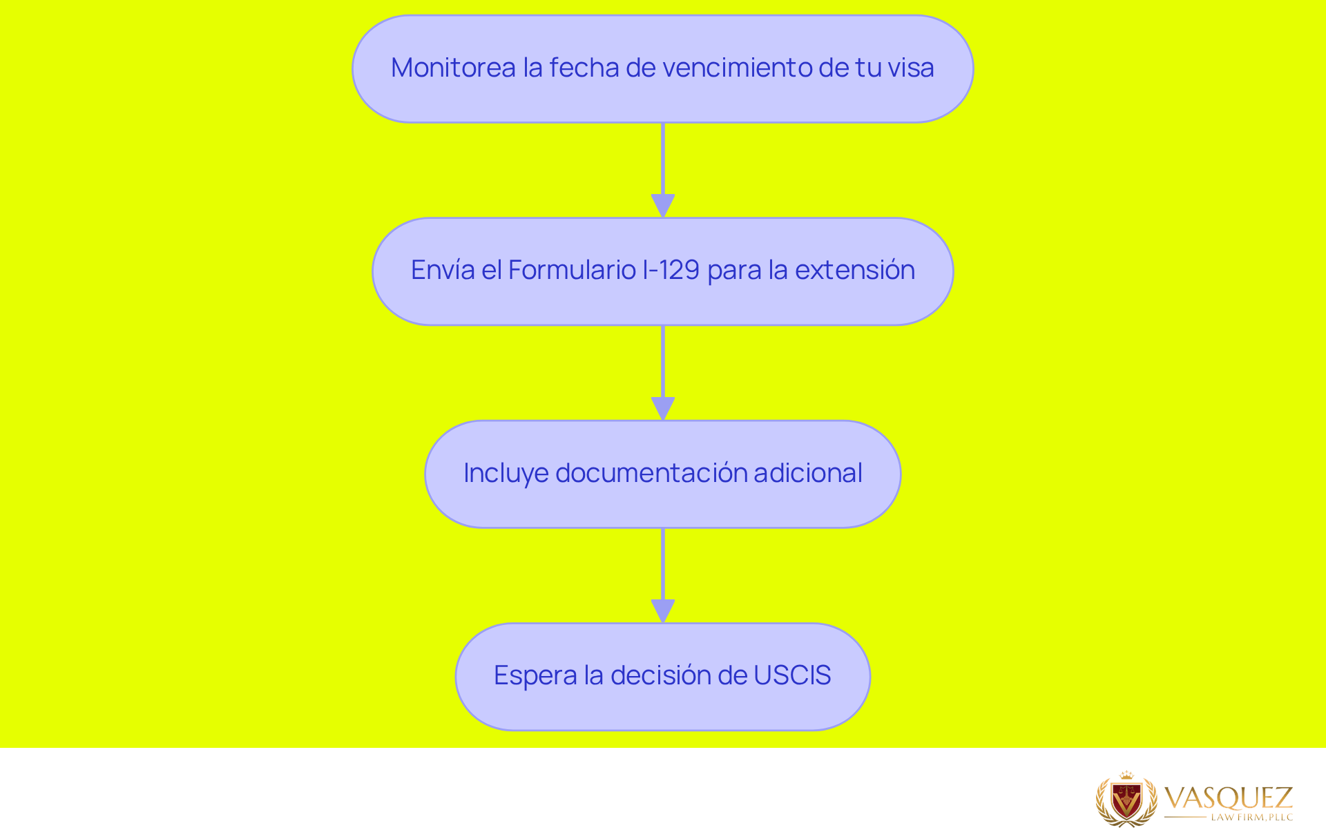 Cada paso representa una acción que debes realizar para mantener tu visa. Sigue las flechas para entender el orden en que deben hacerse.