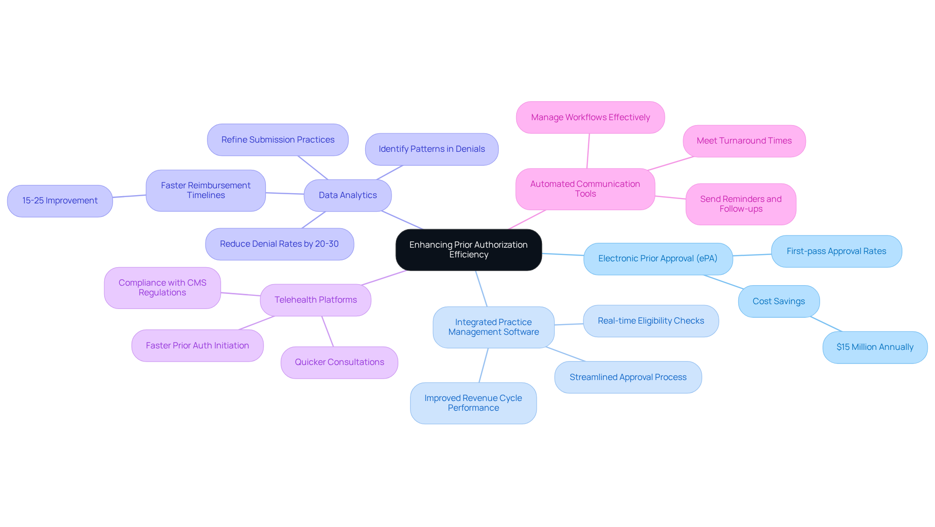 This mindmap starts with the main idea of improving prior authorization efficiency at the center. Each branch represents a different technology solution, and the sub-branches explain how each solution contributes to better efficiency and patient care. This mindmap starts with the main idea of improving prior authorization efficiency at the center. Each branch represents a different technology solution, and the sub-branches explain how each solution contributes to better efficiency and patient care.