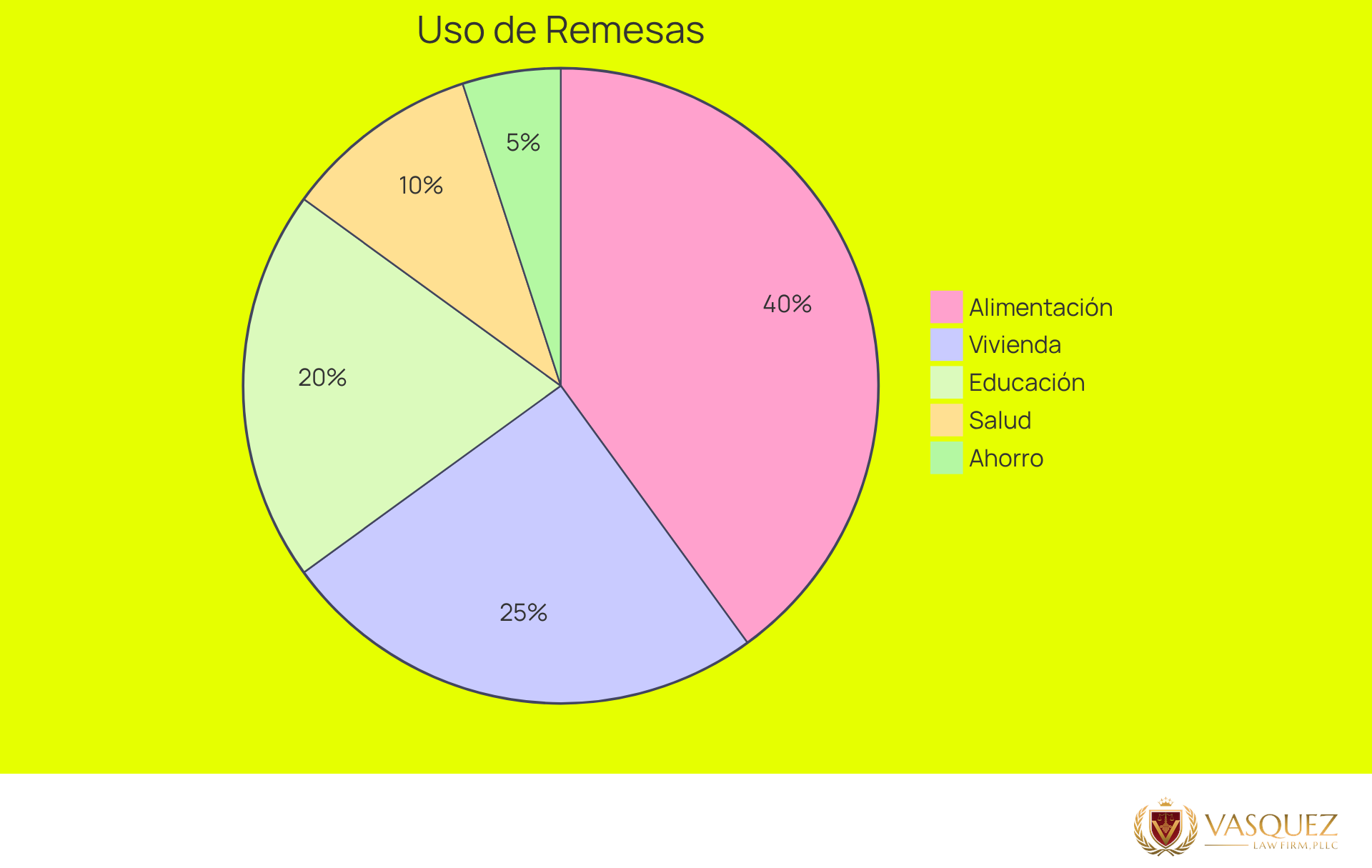 Cada sección del gráfico representa cómo las familias salvadoreñas utilizan las remesas. Un mayor tamaño de la sección indica una mayor proporción de gasto en esa área específica.