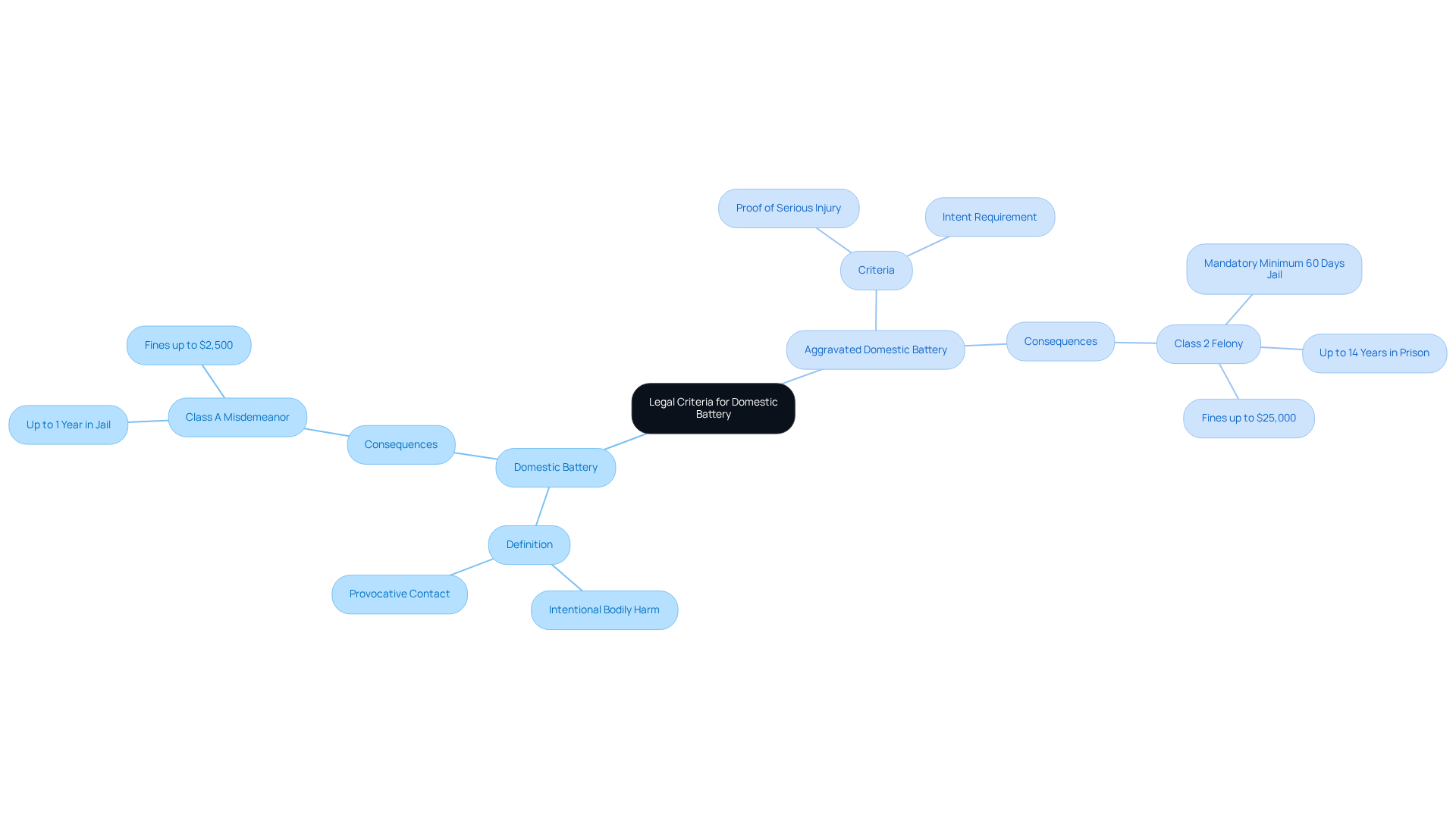 The central node represents the main topic, while the branches show the distinctions and details of each type of battery. Follow the branches to understand how the definitions and consequences differ, and what factors can elevate a charge.