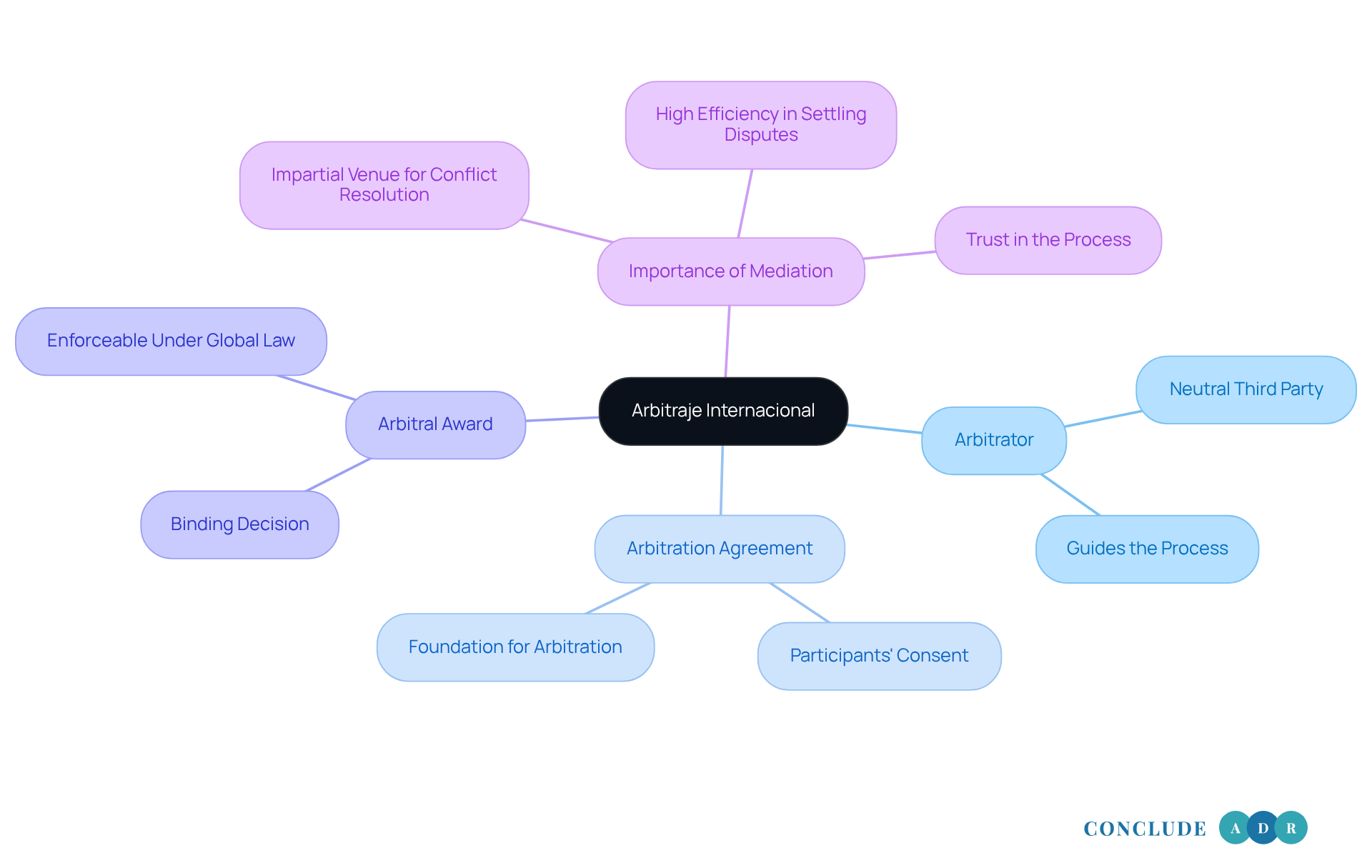 The central node represents the main topic of International Arbitration, while the branches show key terms and their meanings. Each color-coded branch helps you navigate through the concepts and understand their relationships.