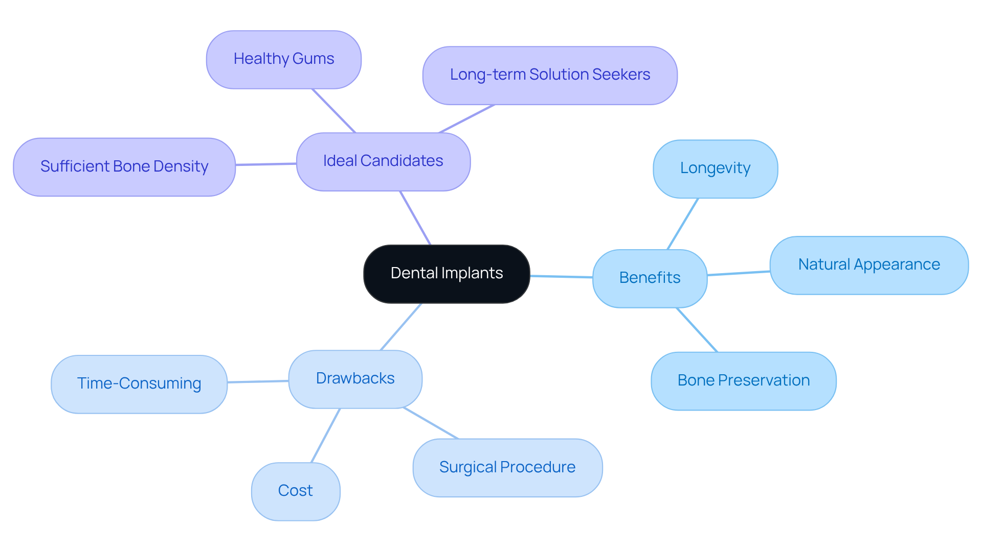 The central node represents dental implants, with branches showing the benefits and drawbacks, as well as who is best suited for this procedure. Each color-coded branch helps you quickly identify the different aspects of dental implants.
