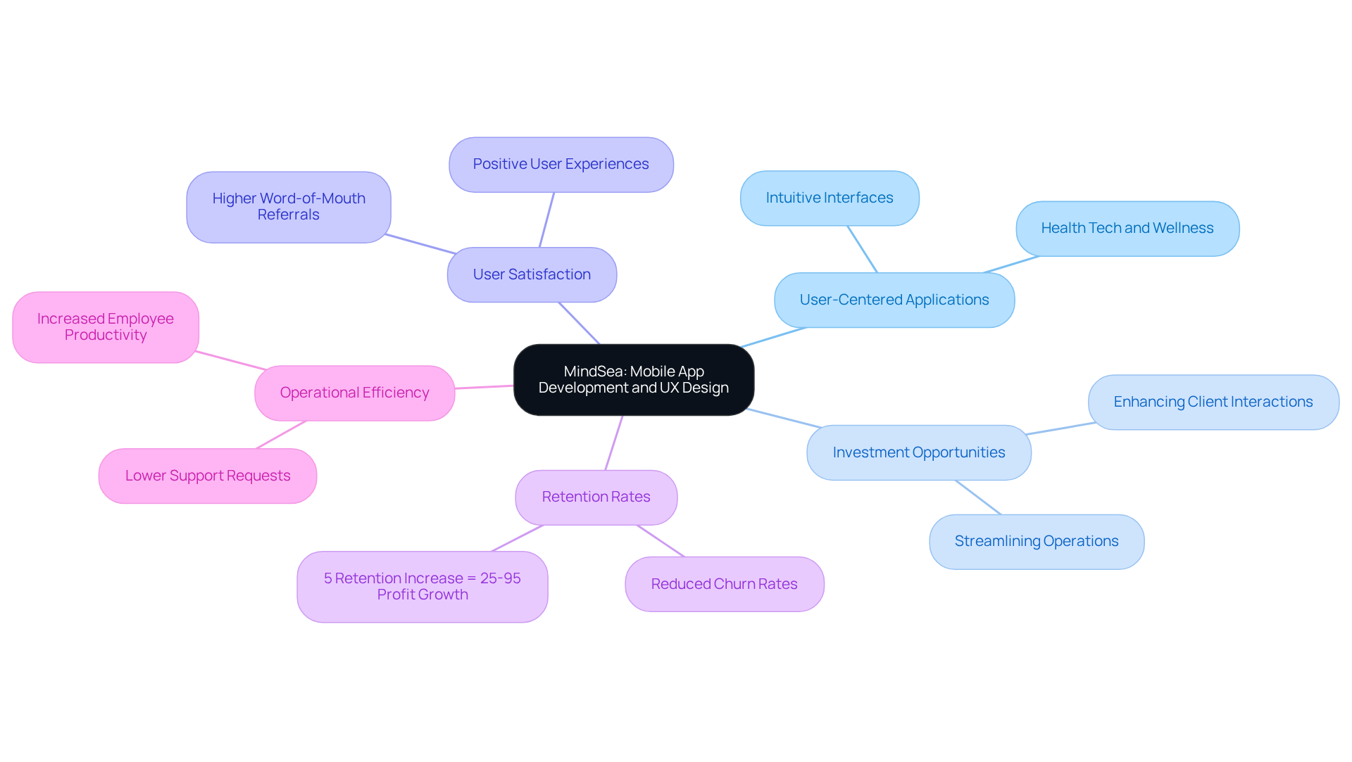 The central node represents MindSea's core focus, while the branches show how their expertise connects to various aspects like user satisfaction and investment opportunities. Each color-coded branch helps you easily navigate through the different areas of impact.
