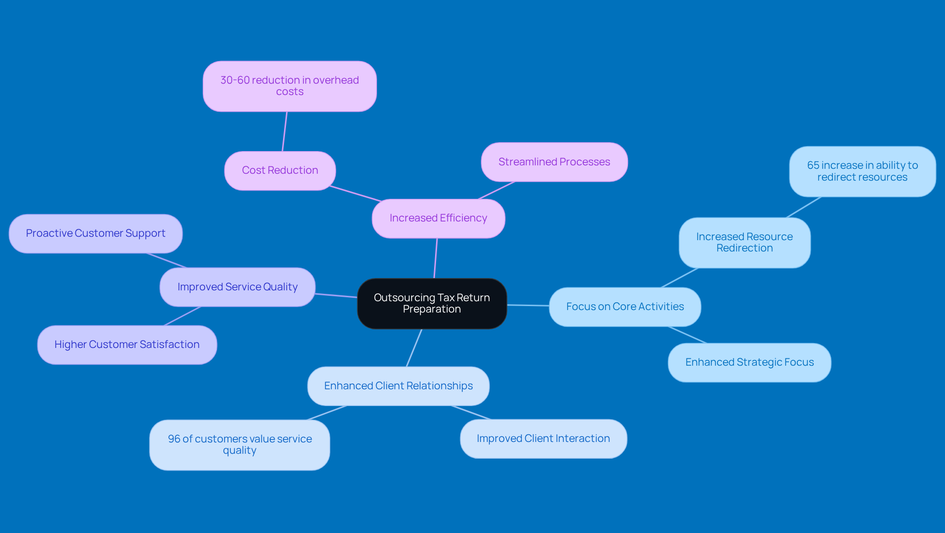 The central idea is outsourcing tax return preparation. Each branch shows a benefit of this approach, and the sub-branches provide additional details and statistics to support each benefit.
