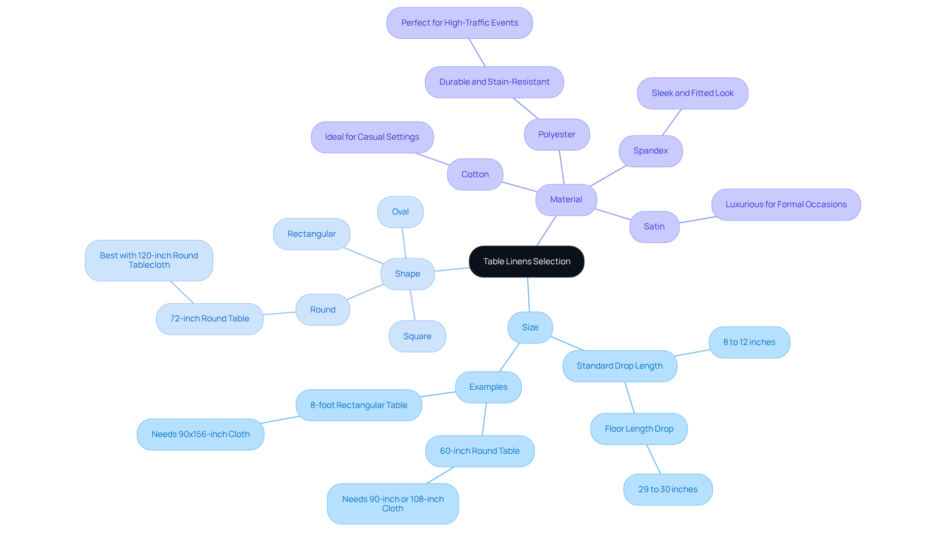 Start at the center with the main topic of table linens, then explore each branch to see the important factors like size, shape, and material, along with their specific details and examples.