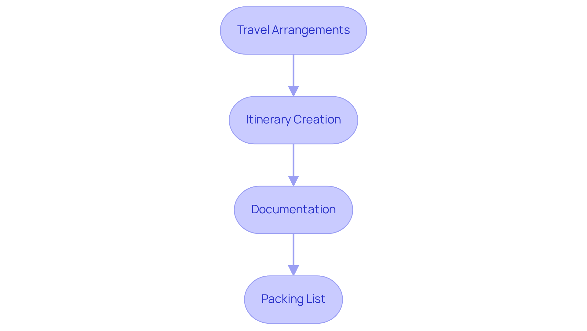 Each box represents a step in planning your honeymoon. Follow the arrows to see the order in which you should tackle each task for a smooth and enjoyable trip.