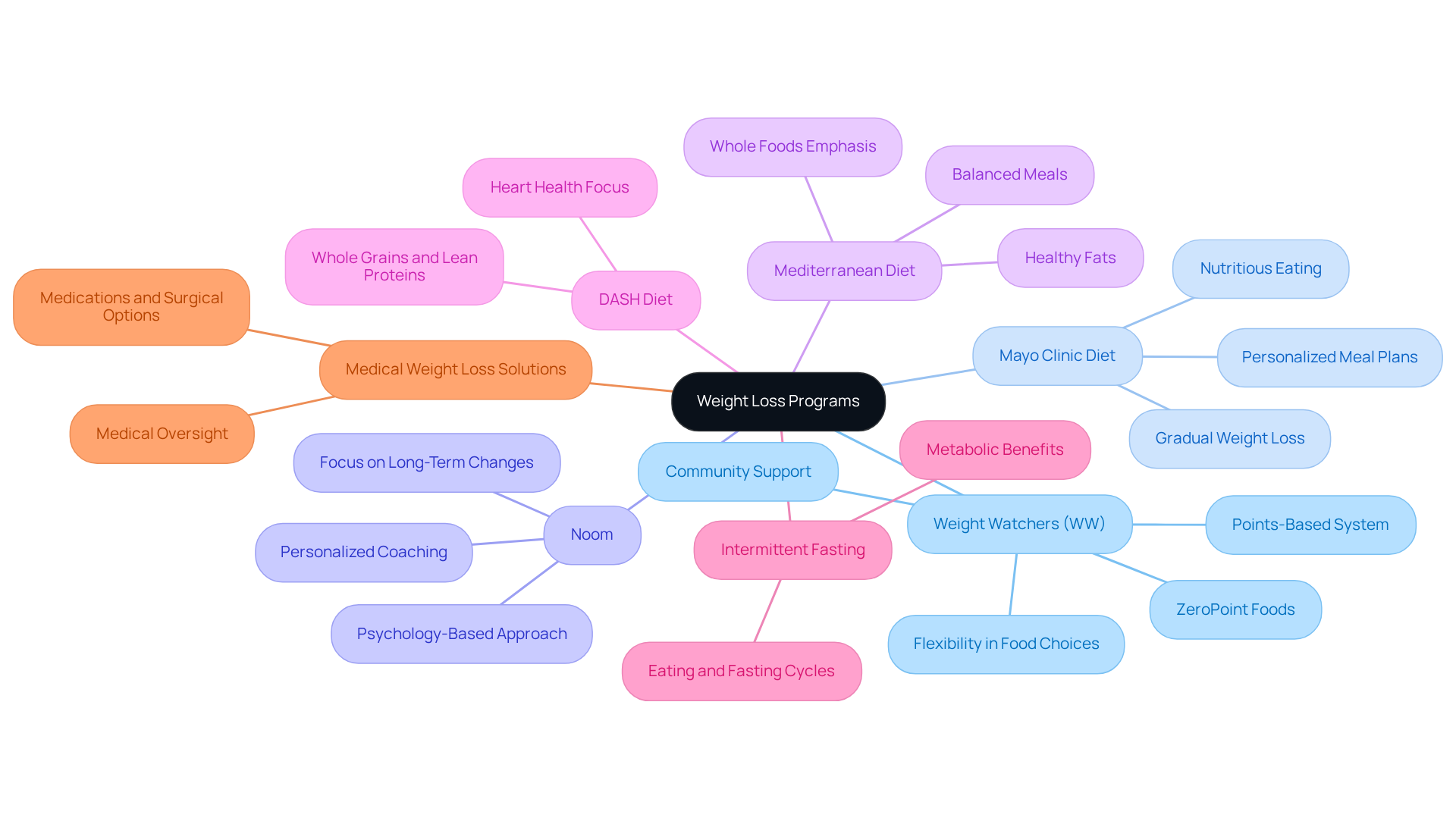 The central node represents the main topic of weight loss programs. Each branch represents a different program, and the sub-branches highlight key features. This layout helps you see the variety of options available and understand how they differ from one another. The central node represents the main topic of weight loss programs. Each branch represents a different program, and the sub-branches highlight key features. This layout helps you see the variety of options available and understand how they differ from one another.