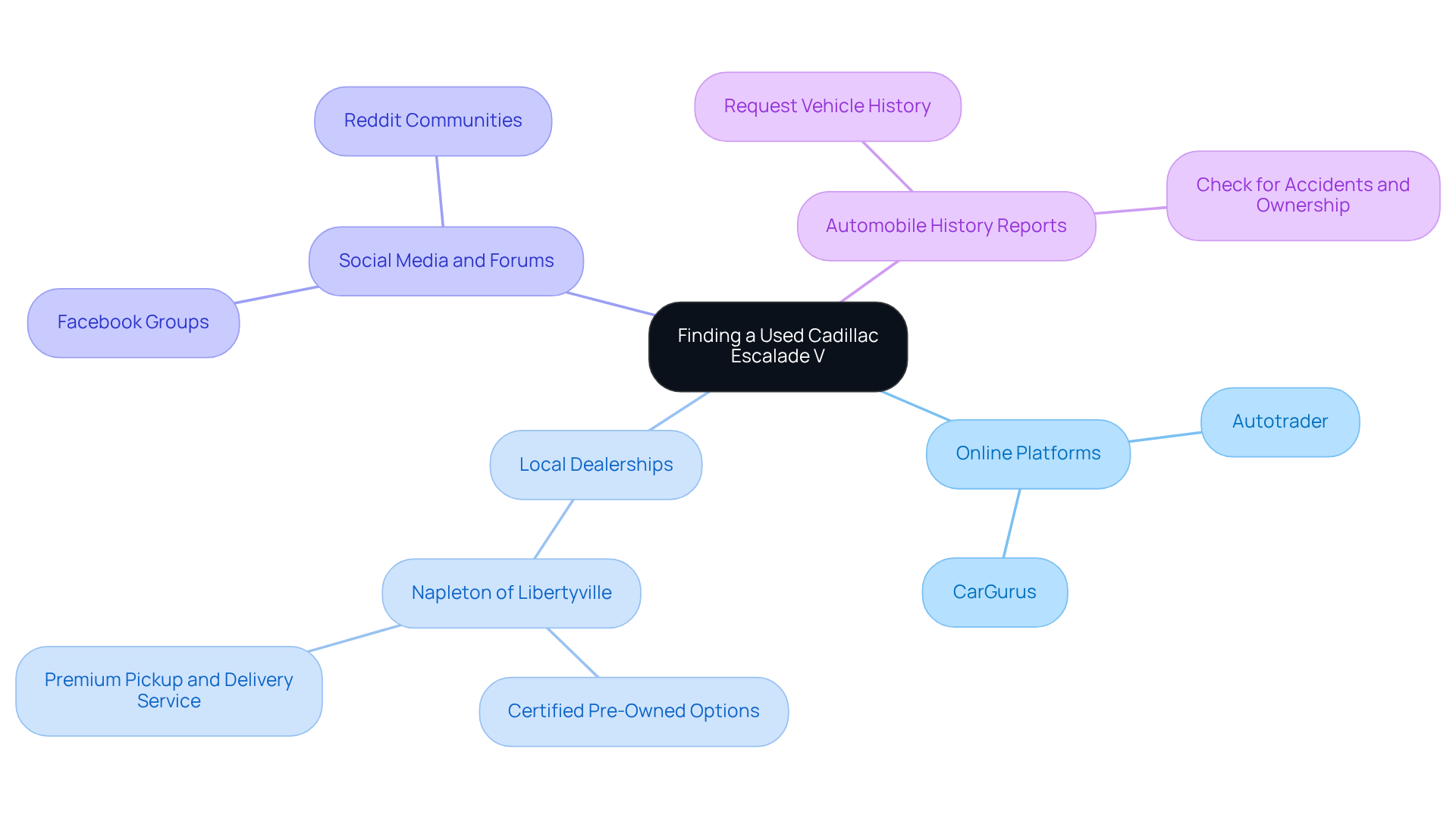 This mindmap starts with the main goal of finding a used Cadillac Escalade V at the center. Each branch represents a different method to achieve this goal, with further details on actions you can take under each method. Follow the branches to explore all the options available to you! This mindmap starts with the main goal of finding a used Cadillac Escalade V at the center. Each branch represents a different method to achieve this goal, with further details on actions you can take under each method. Follow the branches to explore all the options available to you!