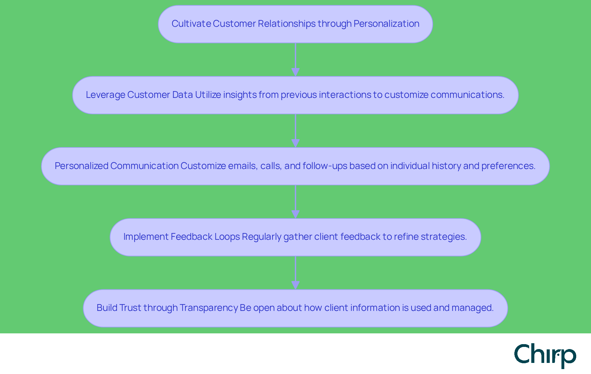 This flowchart shows the steps to enhance customer relationships through personalization. Each box represents a strategy you can implement, and the arrows guide you through the process of building stronger connections with your clients.